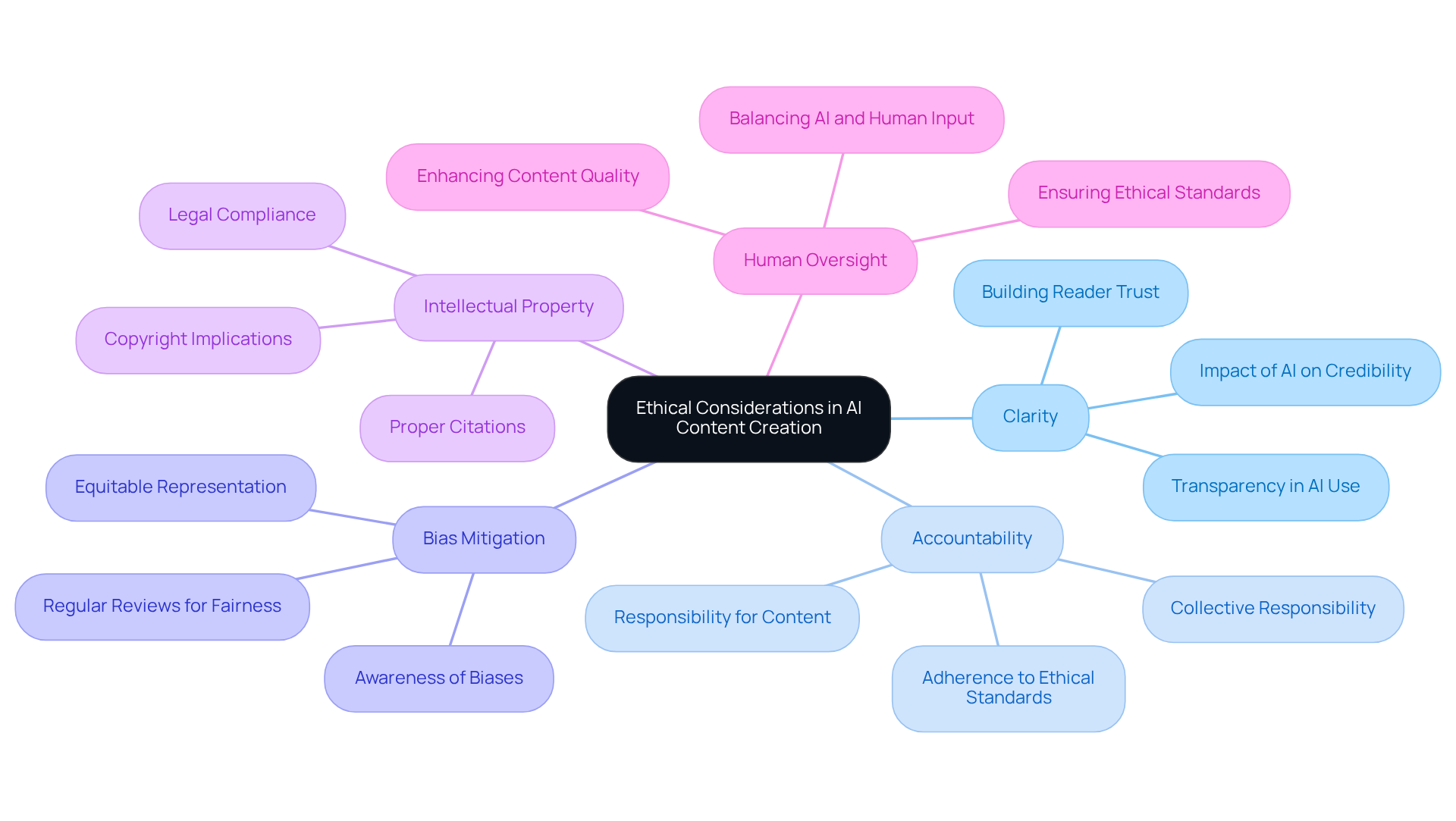 The center represents the main topic of ethical considerations, while the branches show the specific areas researchers need to focus on. Each color-coded branch highlights a different ethical aspect, making it easy to follow and understand.