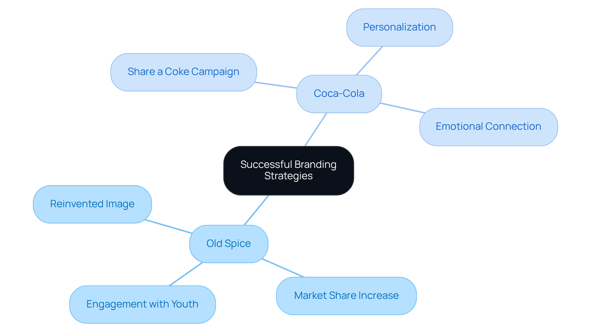 The central node represents the overall theme of branding strategies. Each branch shows a specific case study, and the sub-branches detail key elements that contributed to their success. This layout helps visualize how different strategies connect to the broader concept of effective branding. The central node represents the overall theme of branding strategies. Each branch shows a specific case study, and the sub-branches detail key elements that contributed to their success. This layout helps visualize how different strategies connect to the broader concept of effective branding.