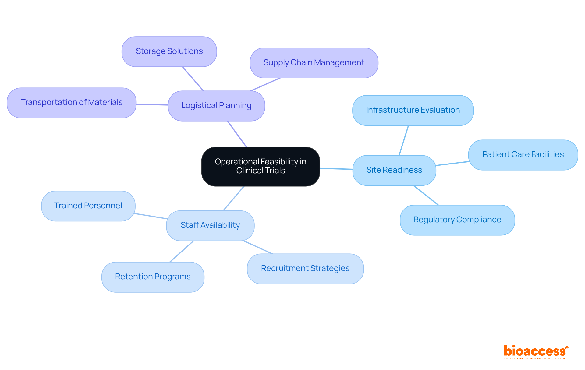 The central node represents the main topic, while the branches highlight the crucial factors to consider. Each sub-branch provides deeper insight into what each factor entails.