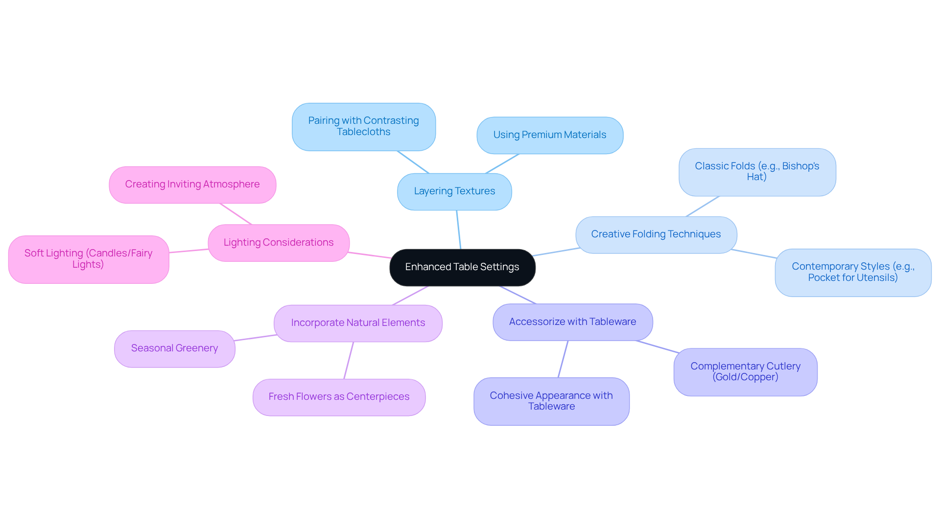 The central idea is about enhancing your table settings, and each branch represents a different styling technique. Follow the branches to explore each idea and see how they can transform your dining experience.