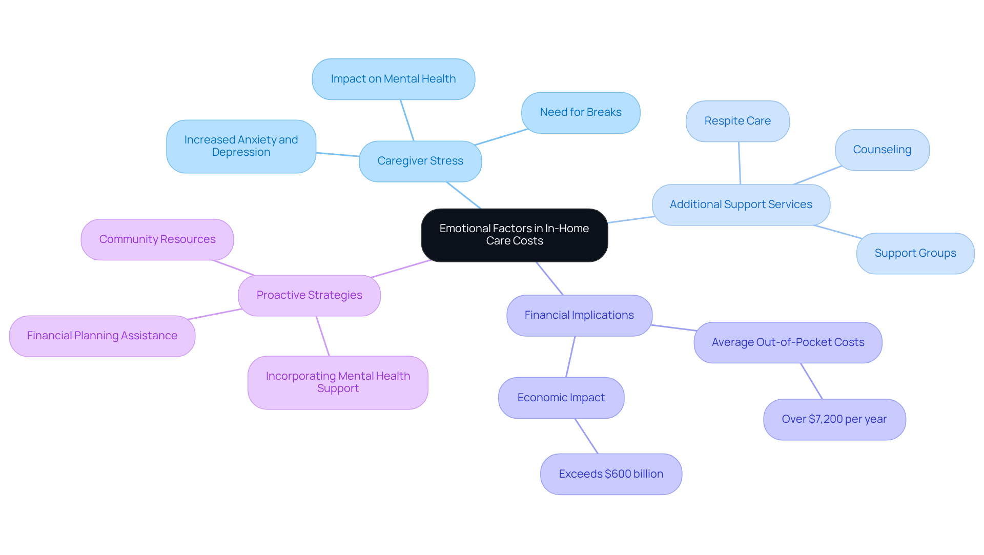 The central idea represents the emotional factors impacting care costs, with branches illustrating the various related aspects. Each color-coded branch highlights a different theme, making it easy to understand how they connect to the overall topic. The central idea represents the emotional factors impacting care costs, with branches illustrating the various related aspects. Each color-coded branch highlights a different theme, making it easy to understand how they connect to the overall topic.