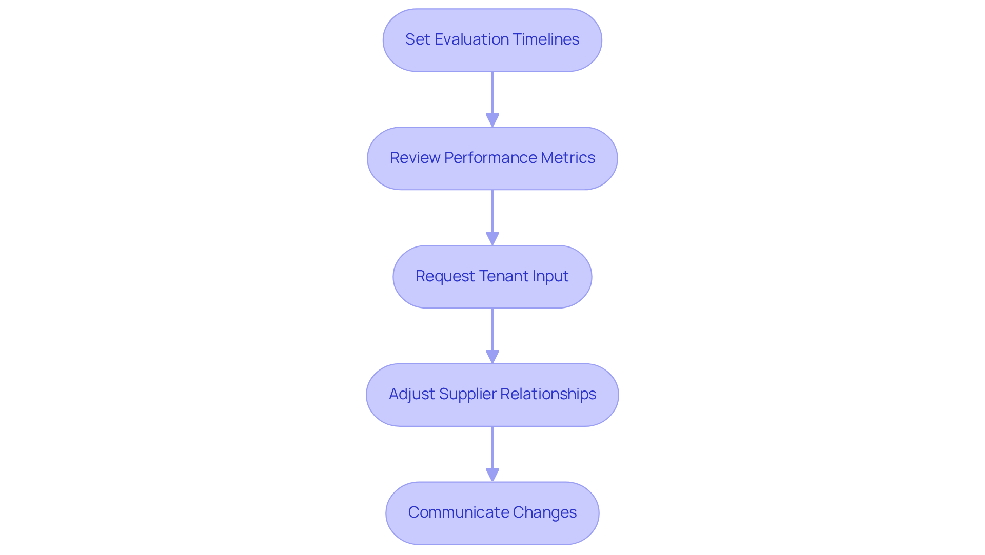 Follow the arrows to see how each step connects in the vendor re-evaluation process. Each box represents an action to take, ensuring a thorough assessment of vendor performance.