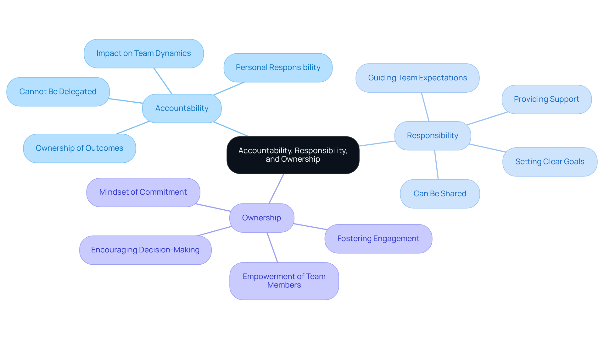 The central idea is the relationship between these three concepts. Each branch represents a key concept, and the sub-branches provide additional insights. This layout helps you see how they connect and why they matter in leadership. The central idea is the relationship between these three concepts. Each branch represents a key concept, and the sub-branches provide additional insights. This layout helps you see how they connect and why they matter in leadership.