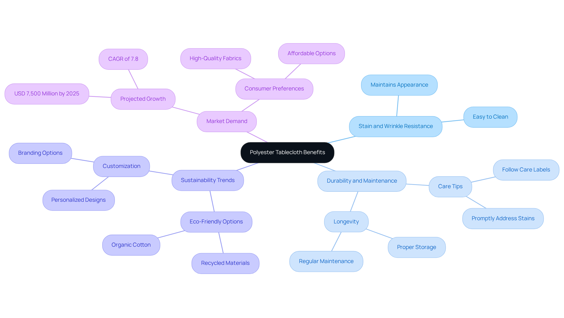 The central node represents the main topic, while branches show different benefits and trends related to polyester tablecloths. Each sub-point provides more detail, helping you understand the overall advantages and market dynamics. The central node represents the main topic, while branches show different benefits and trends related to polyester tablecloths. Each sub-point provides more detail, helping you understand the overall advantages and market dynamics.