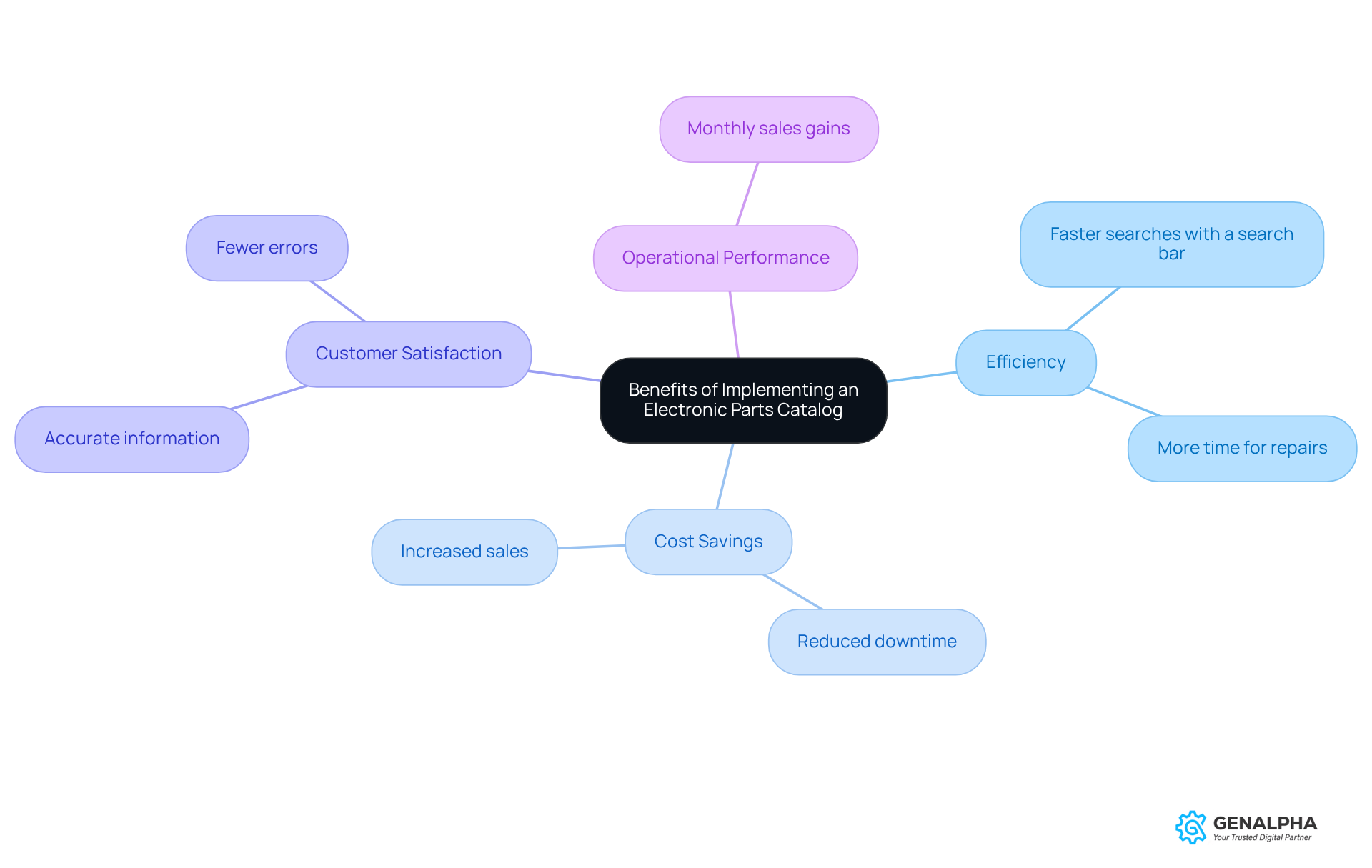 The central node represents the main topic. Each branch shows a key benefit, and the sub-branches provide specific examples or details related to that benefit. This layout helps you quickly grasp how implementing an electronic parts catalog can positively impact manufacturers.