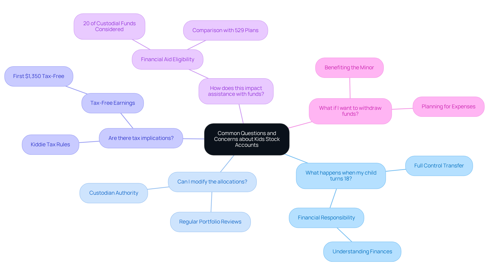 Each branch represents a common question parents have about custodial accounts for their kids. The sub-branches provide concise answers and key points to help clarify these concerns. Each branch represents a common question parents have about custodial accounts for their kids. The sub-branches provide concise answers and key points to help clarify these concerns.