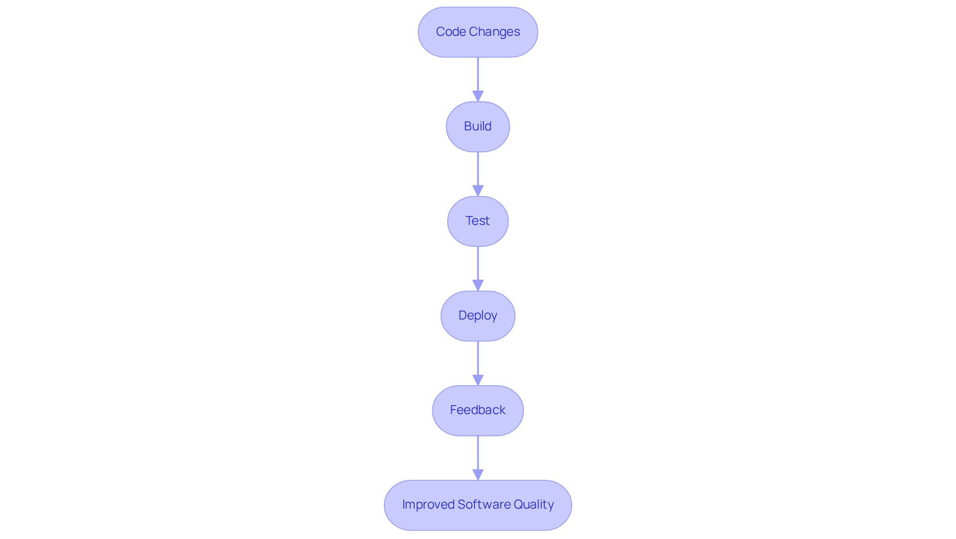 This flowchart shows the steps in the CI/CD process. Each box represents a stage: starting from code changes, moving through building, testing, and deploying, and finally leading to feedback and improved software quality.