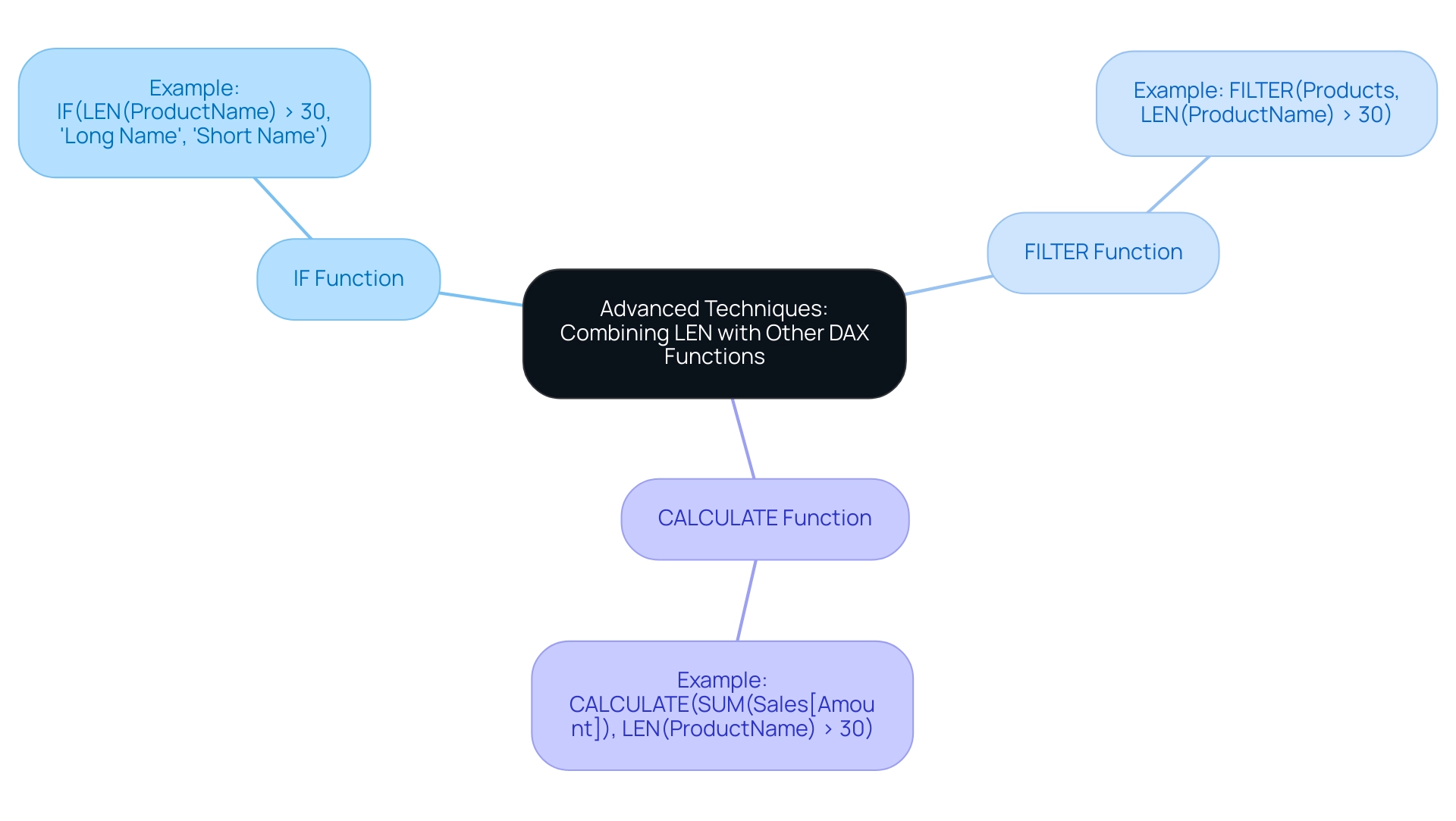 The central node represents the main topic, with branches showing how different DAX functions combine with LEN, alongside their respective examples.