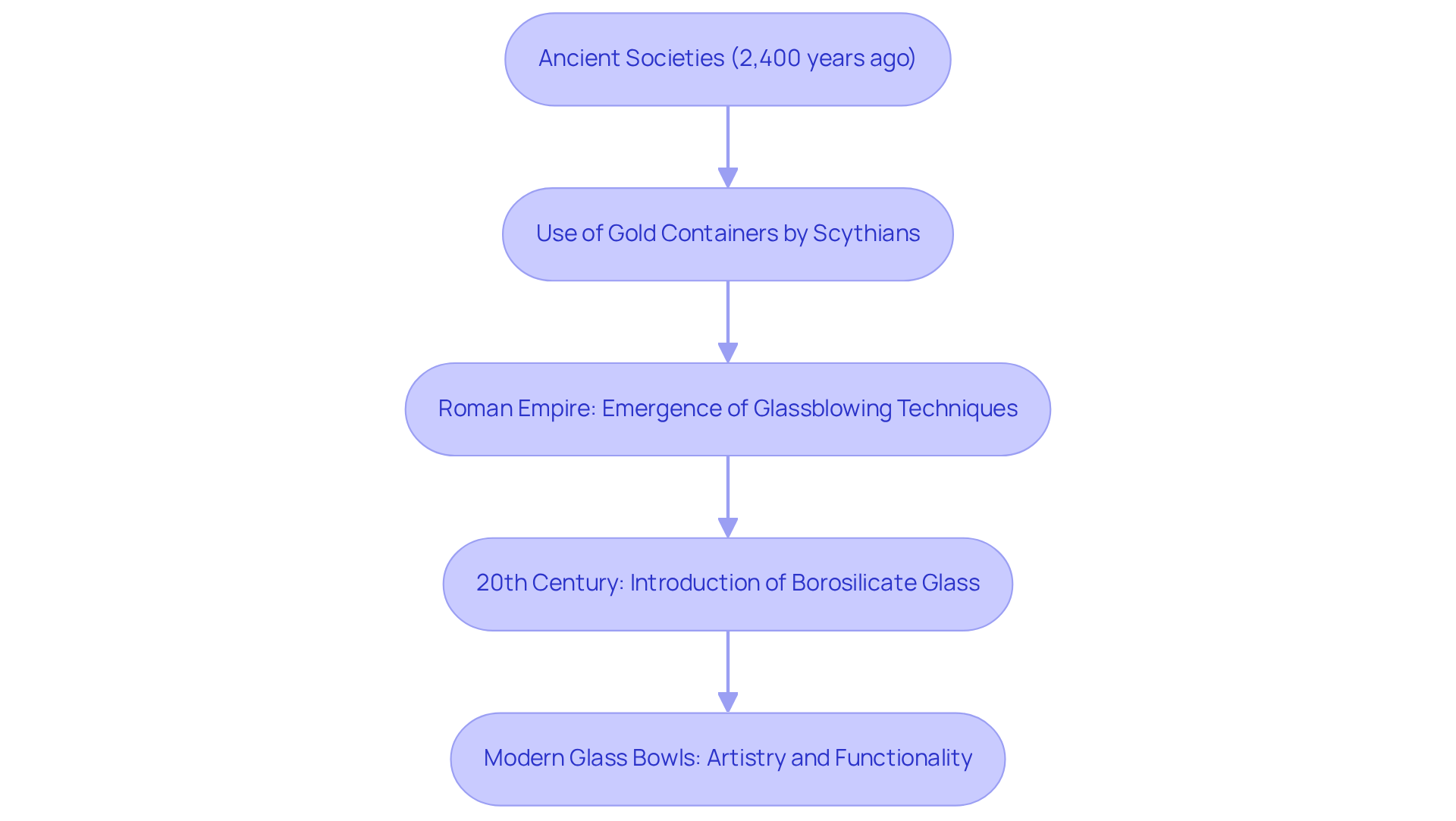 Each box represents a significant milestone in the history of glass bowls for bongs. Follow the arrows to see how each innovation builds on the previous one, leading to the modern designs we enjoy today. Each box represents a significant milestone in the history of glass bowls for bongs. Follow the arrows to see how each innovation builds on the previous one, leading to the modern designs we enjoy today.