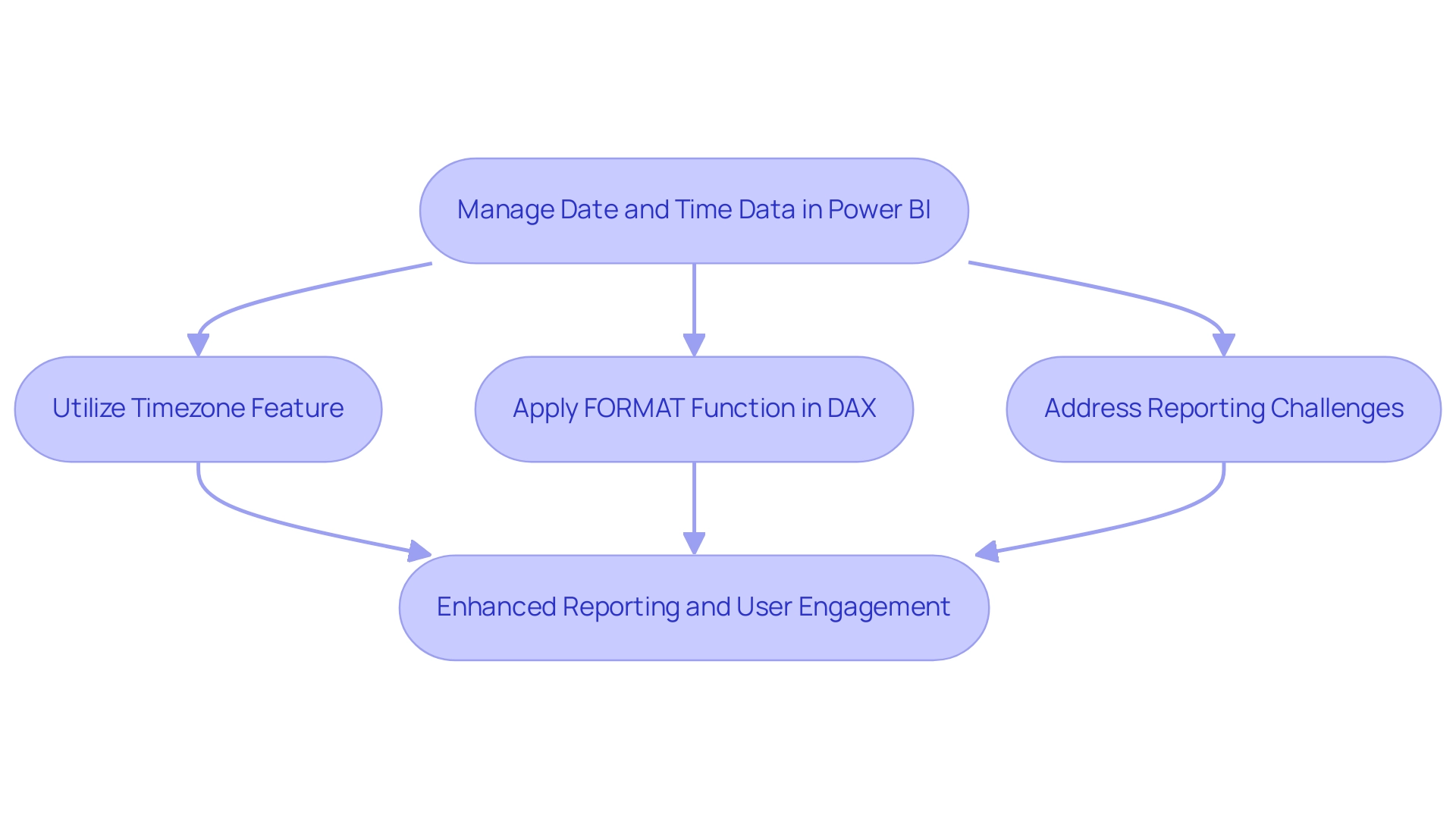 Blue boxes indicate techniques for managing date and time data, while the green box represents the outcome of implementing these techniques.