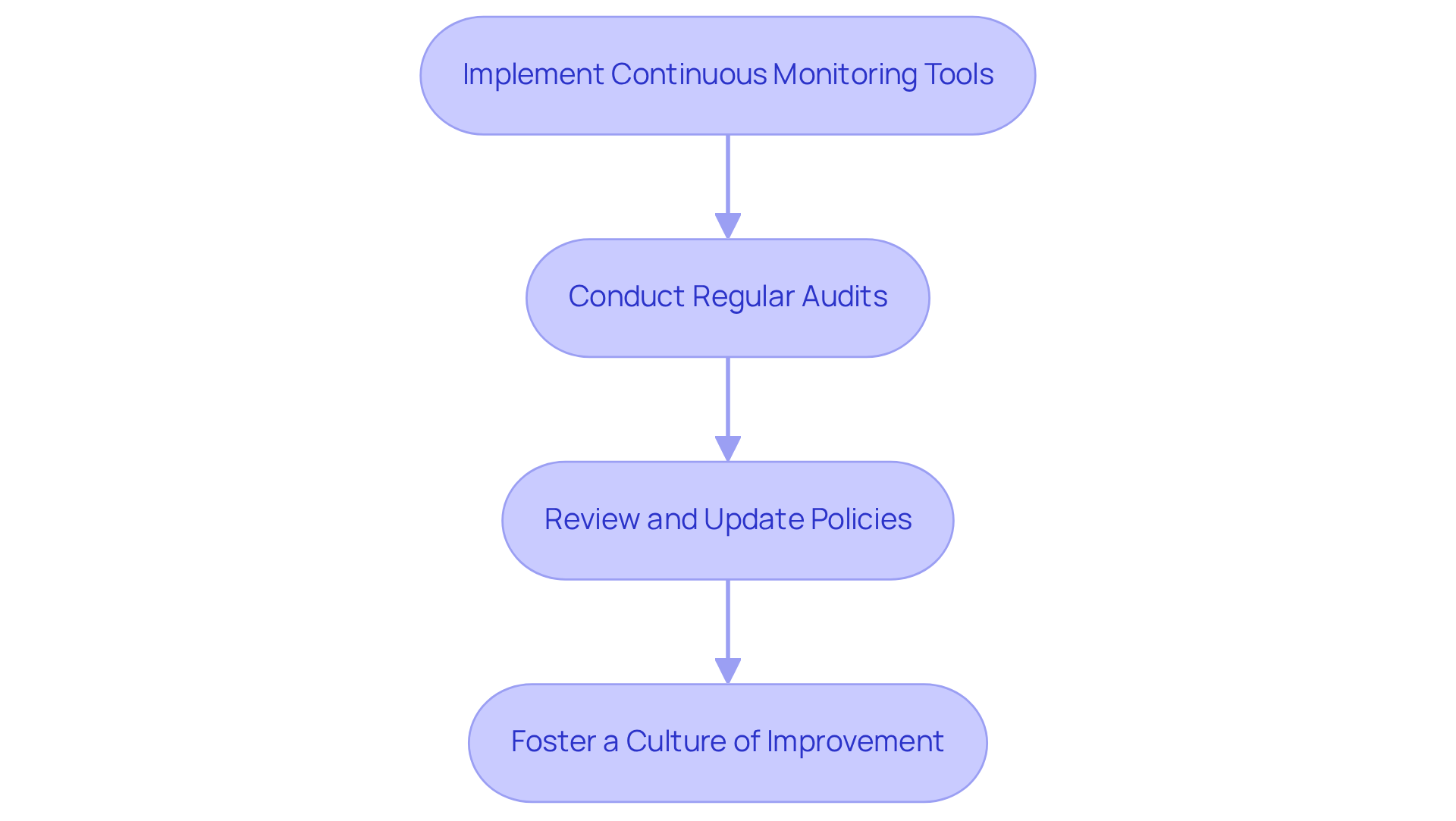 Each box represents a key step in enhancing your organization's risk management. Follow the arrows to see how each action builds on the previous one, creating a robust framework for ongoing compliance and security.