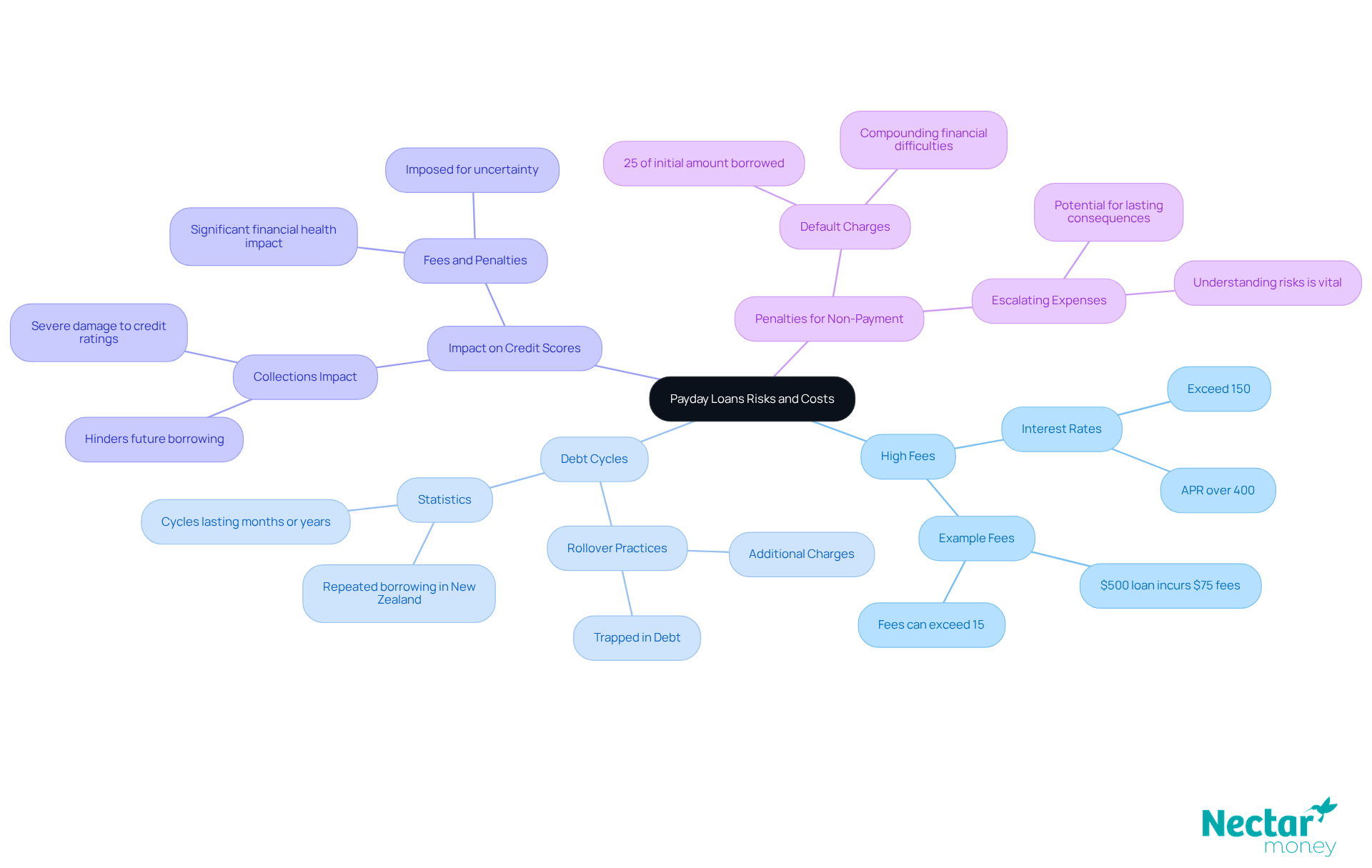 The central node shows the main topic, with branches that detail specific risks and costs. Each color indicates a different area of concern, helping you navigate the complex information about payday loans. The central node shows the main topic, with branches that detail specific risks and costs. Each color indicates a different area of concern, helping you navigate the complex information about payday loans.