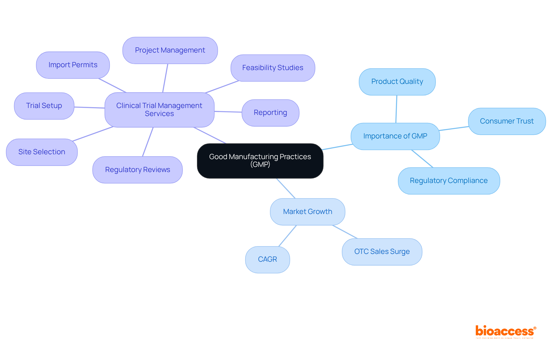 The central node represents GMP, with branches showing its importance, market growth projections, and related services. Each branch highlights a different aspect of GMP, helping you understand its multifaceted role in the industry. The central node represents GMP, with branches showing its importance, market growth projections, and related services. Each branch highlights a different aspect of GMP, helping you understand its multifaceted role in the industry.