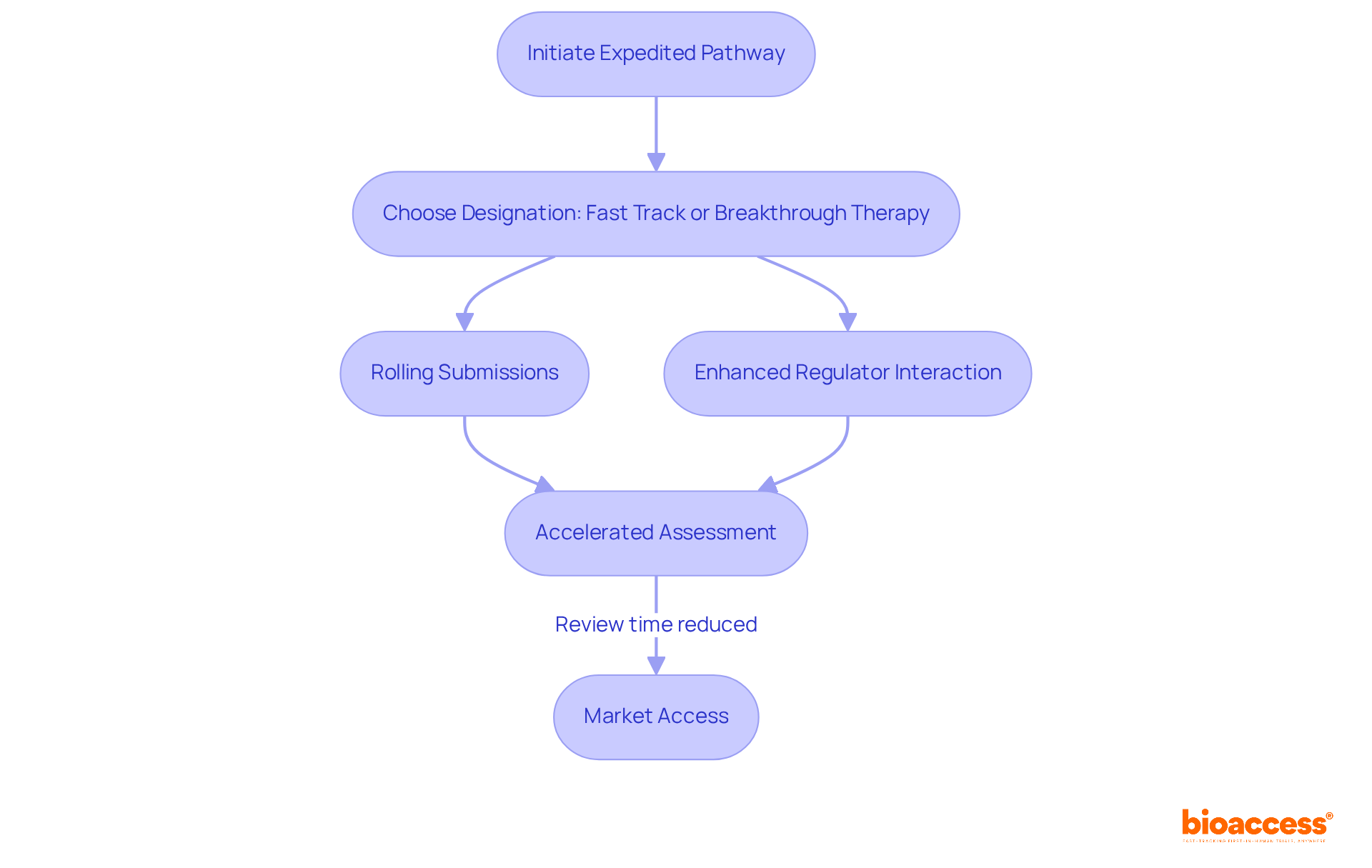 Each box represents a step in the process of obtaining expedited drug approval. Follow the arrows to see how each step leads to the next, culminating in quicker access to therapies.