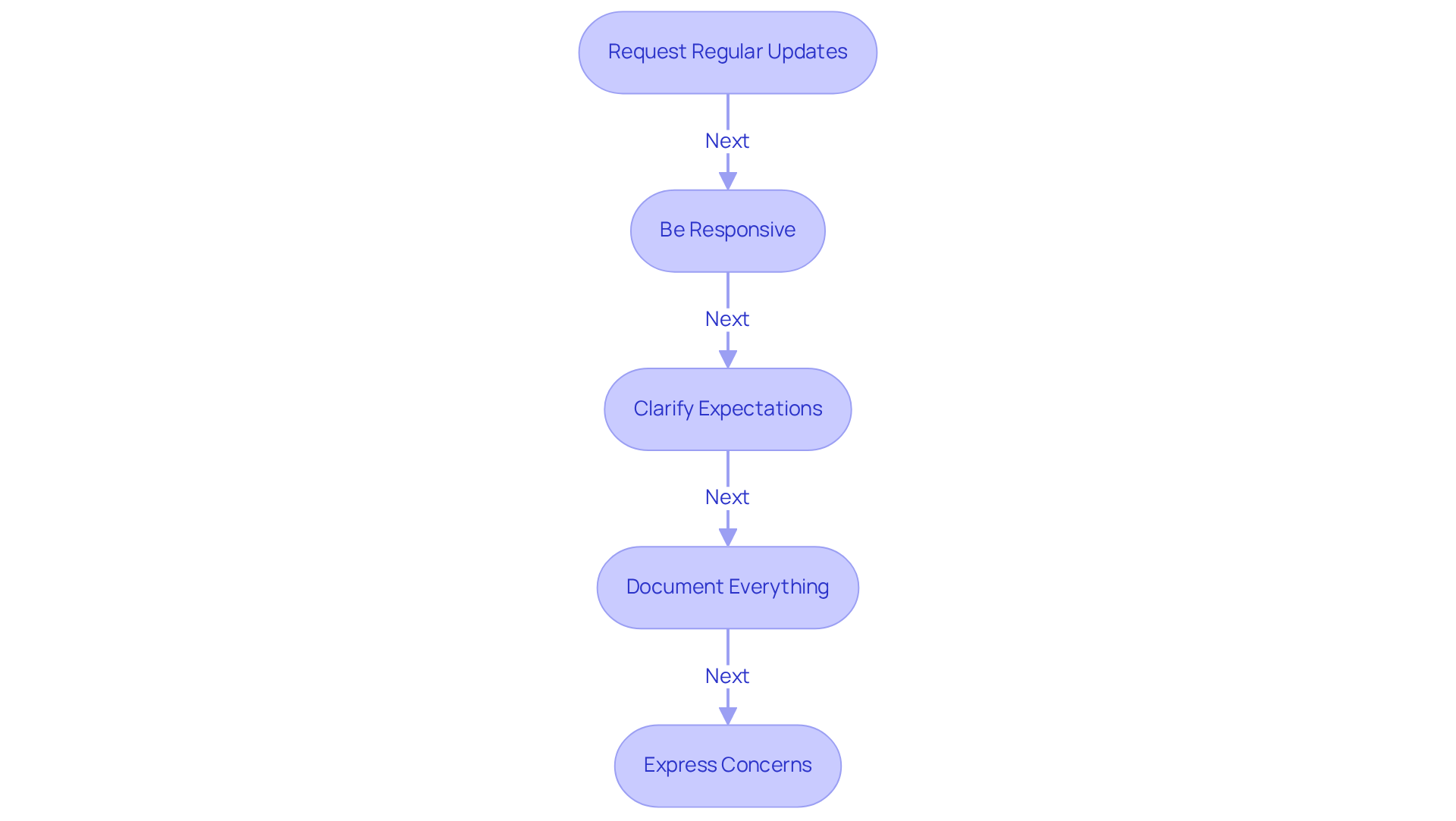 Each box represents a strategy to improve communication with your lawyer. Follow the arrows to see how these strategies connect and contribute to a smoother legal process.