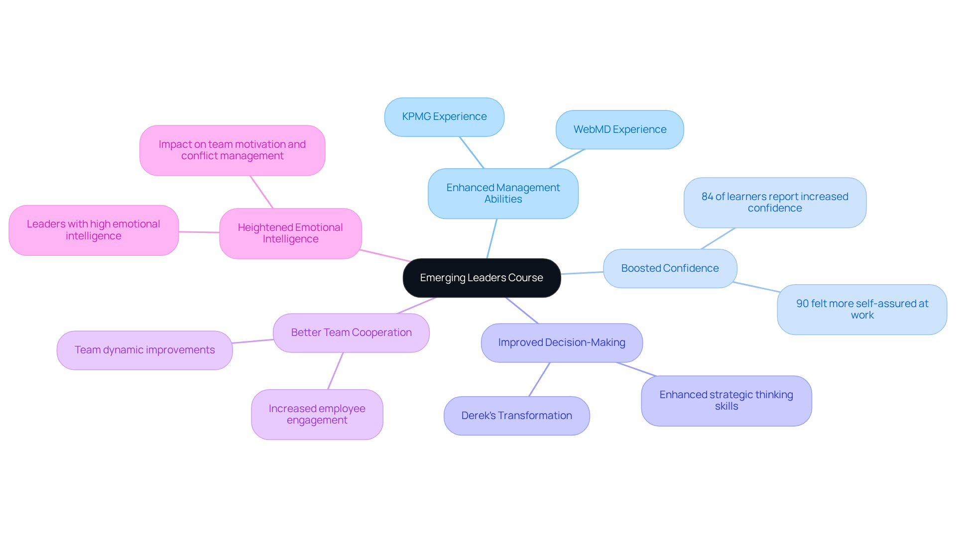 The center represents the course itself, while the branches show the various benefits and outcomes. Each color-coded branch highlights a specific area of growth, making it easy to see how the course can impact both personal and organizational success. The center represents the course itself, while the branches show the various benefits and outcomes. Each color-coded branch highlights a specific area of growth, making it easy to see how the course can impact both personal and organizational success.
