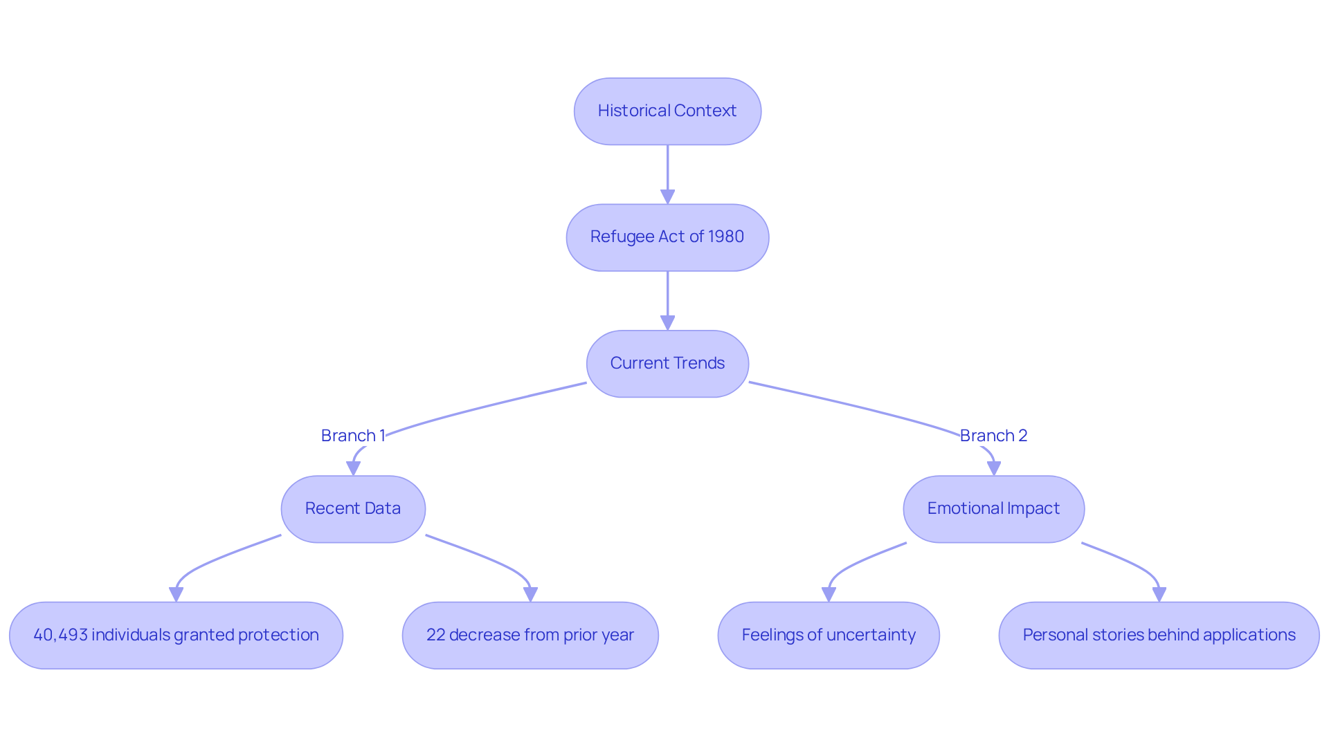 This flowchart illustrates the journey from the historical background of asylum seeking to the current trends in refugee applications. Each box represents a key point, and the arrows show how these points are connected. The top section focuses on historical events, while the lower section highlights recent statistics and the emotional experiences of individuals seeking refuge. This flowchart illustrates the journey from the historical background of asylum seeking to the current trends in refugee applications. Each box represents a key point, and the arrows show how these points are connected. The top section focuses on historical events, while the lower section highlights recent statistics and the emotional experiences of individuals seeking refuge.