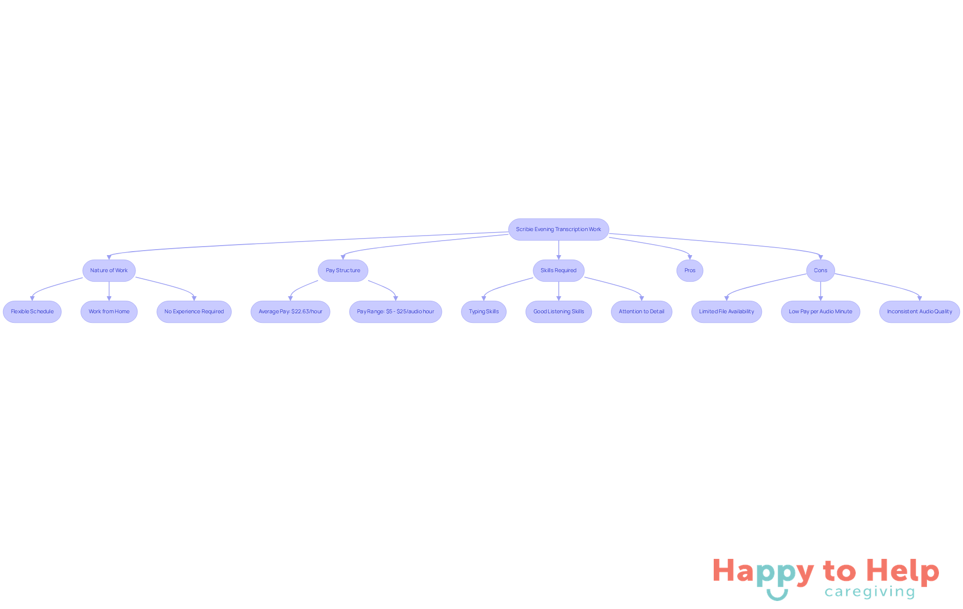 This flowchart outlines the key aspects of Scribie's transcription jobs. Start at the top with the job title, then follow the branches to learn about the nature of the work, how much you can earn, the skills needed, and the pros and cons of the job.