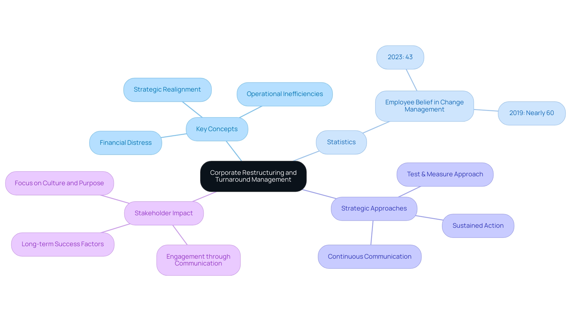 How to Successfully Navigate Corporate Restructuring and Turnaround Management: A Step-by-Step Guide