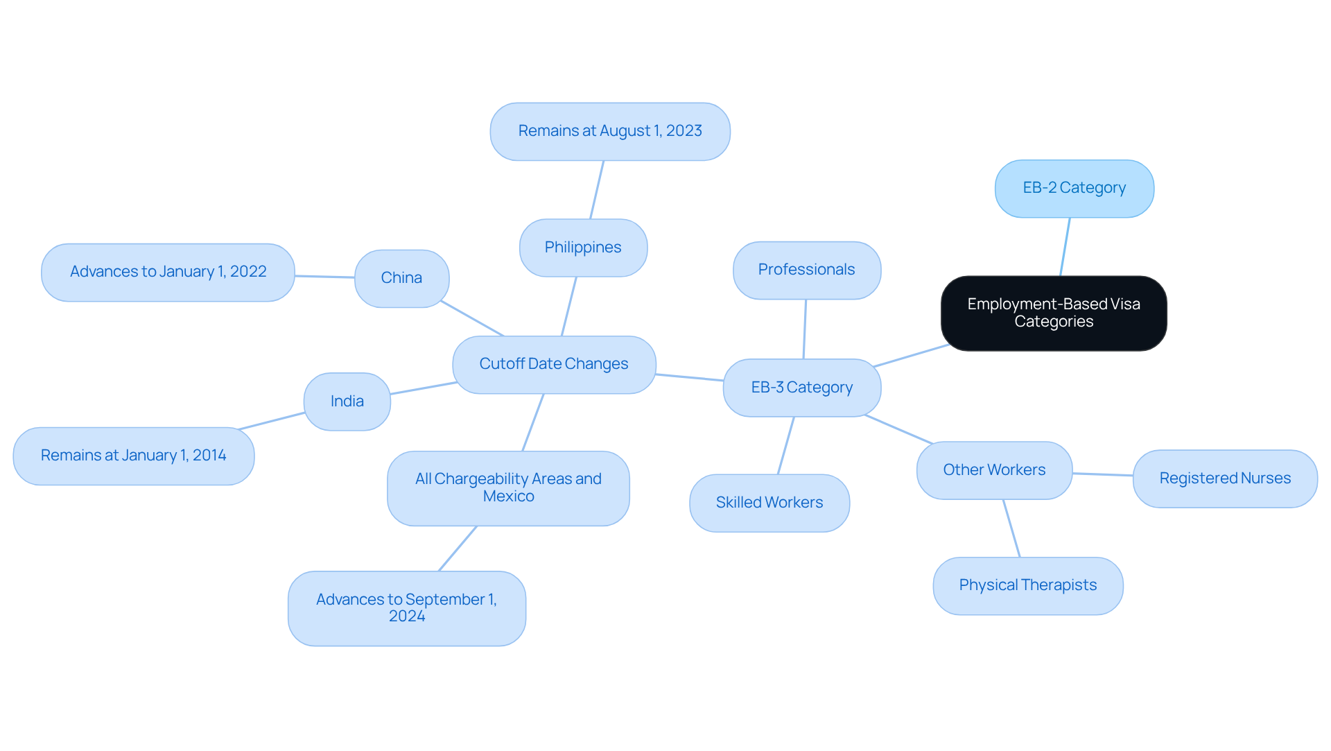 The central node represents the main topic of employment-based visas. The branches show the two categories, EB-2 and EB-3, with further details under EB-3 about the types of workers and important dates. This layout helps you understand how these categories relate to each other and what specific information is relevant for applicants. The central node represents the main topic of employment-based visas. The branches show the two categories, EB-2 and EB-3, with further details under EB-3 about the types of workers and important dates. This layout helps you understand how these categories relate to each other and what specific information is relevant for applicants.