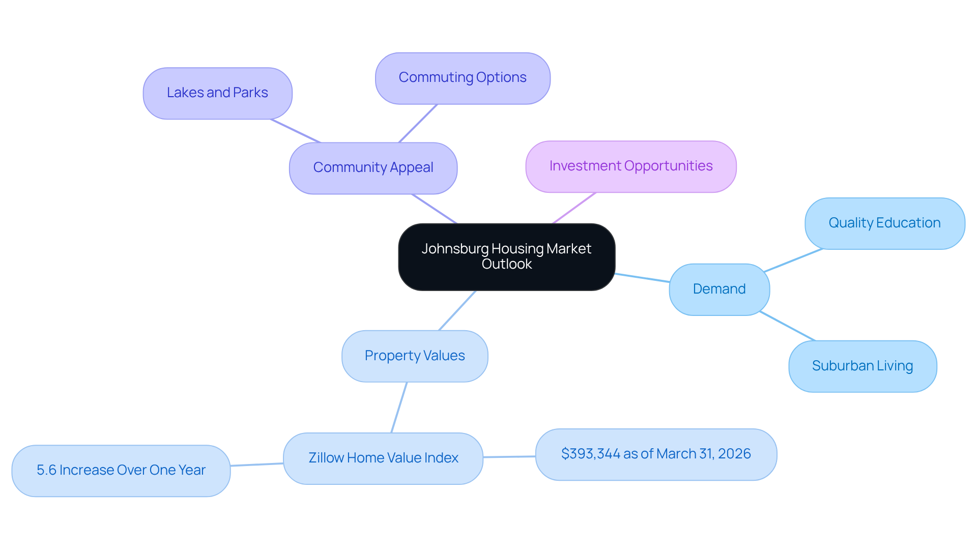 The central node represents the overall outlook for the housing market, while the branches show the key factors influencing it. Each color-coded branch helps you understand how different aspects contribute to the market's future.