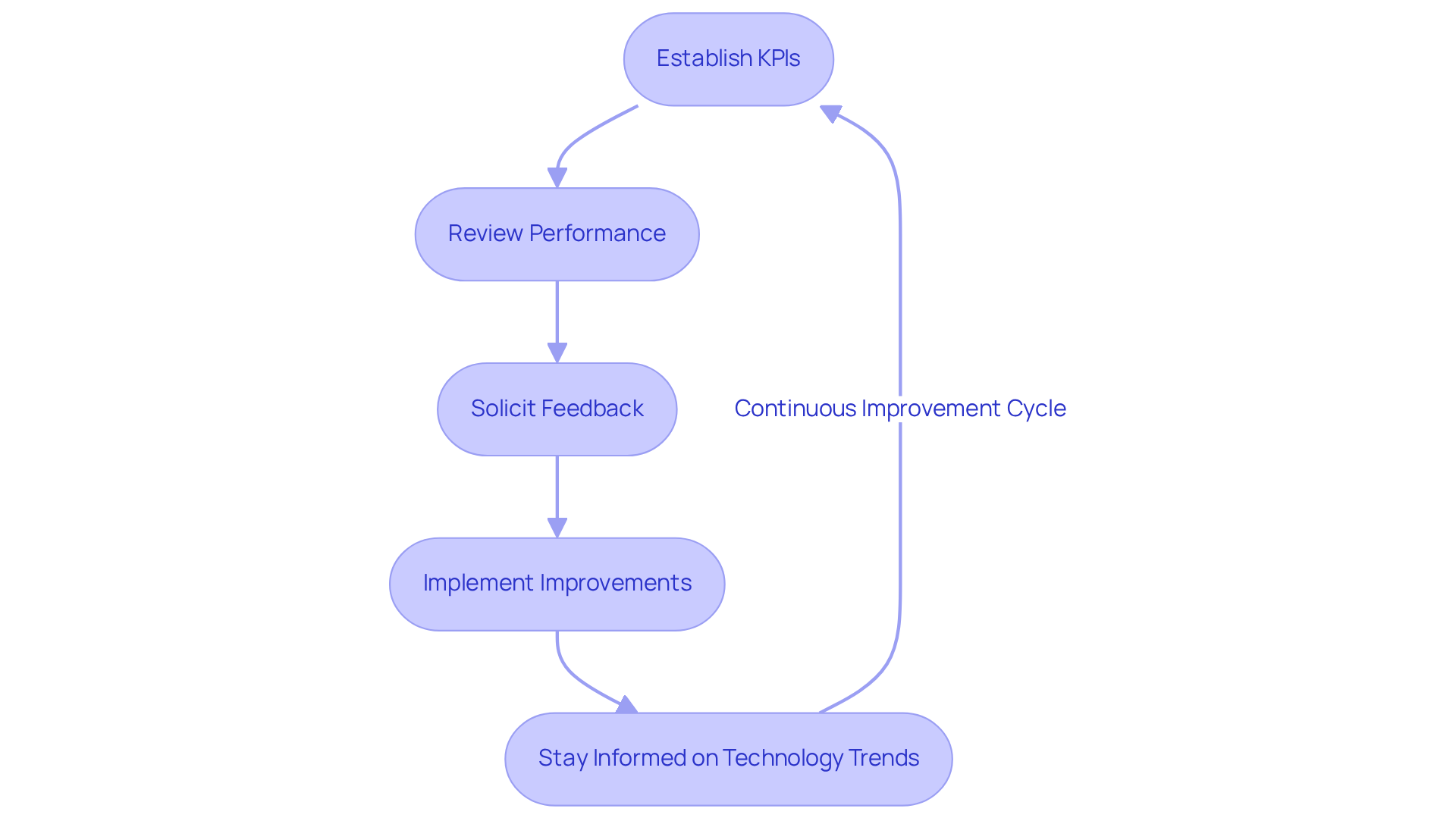 Each box represents a step in the process of optimizing the receipt management system. Follow the arrows to see how each step leads to the next, ensuring a continuous improvement cycle.