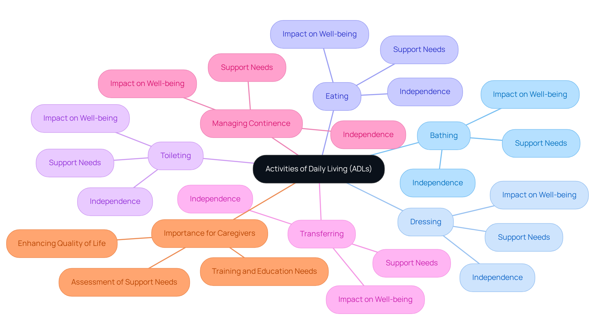 The central node represents ADLs, while the branches show each specific activity. Sub-branches highlight the importance of these activities for independence and caregiving support.