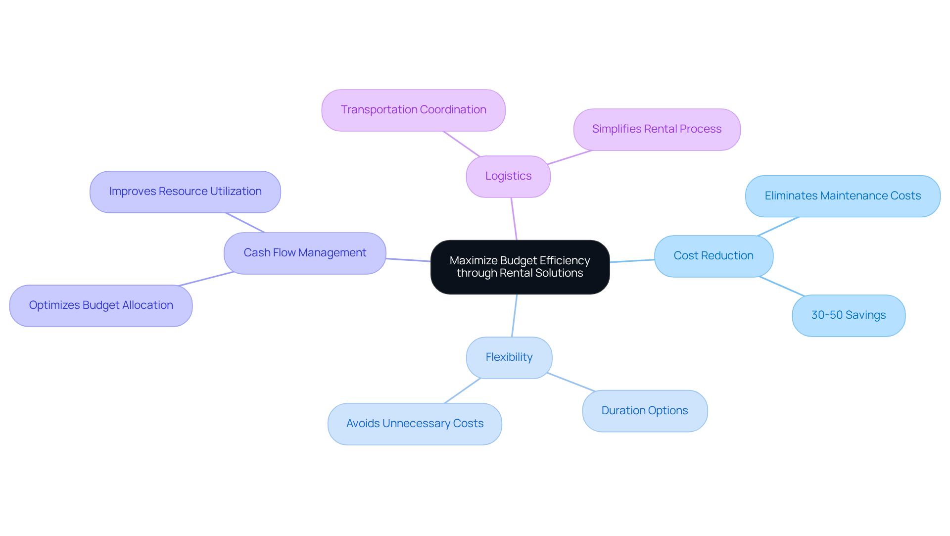 The central idea is about improving budget efficiency through renting equipment. Each branch represents a key benefit or strategy related to this idea. For example, 'Cost Reduction' shows how renting can save money, while 'Flexibility' highlights the advantages of choosing rental durations that fit project needs.