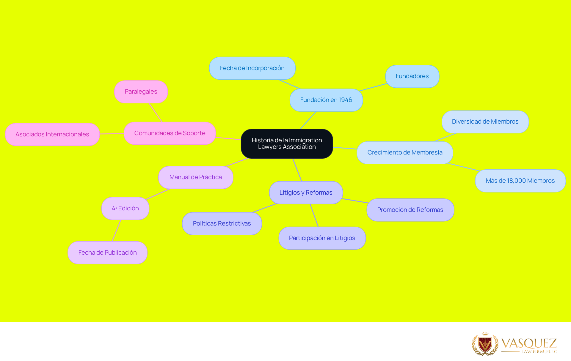 El nodo central representa la asociación, y las ramas muestran su evolución y logros a lo largo del tiempo. Cada color y rama ayuda a identificar diferentes aspectos de su historia y actividad. El nodo central representa la asociación, y las ramas muestran su evolución y logros a lo largo del tiempo. Cada color y rama ayuda a identificar diferentes aspectos de su historia y actividad.
