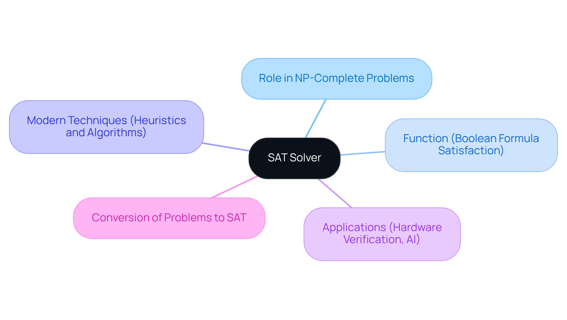 The central node represents the SAT solver, while the branches show its role, function, techniques, applications, and its ability to convert problems. Follow the branches to explore how each aspect connects to the main idea.