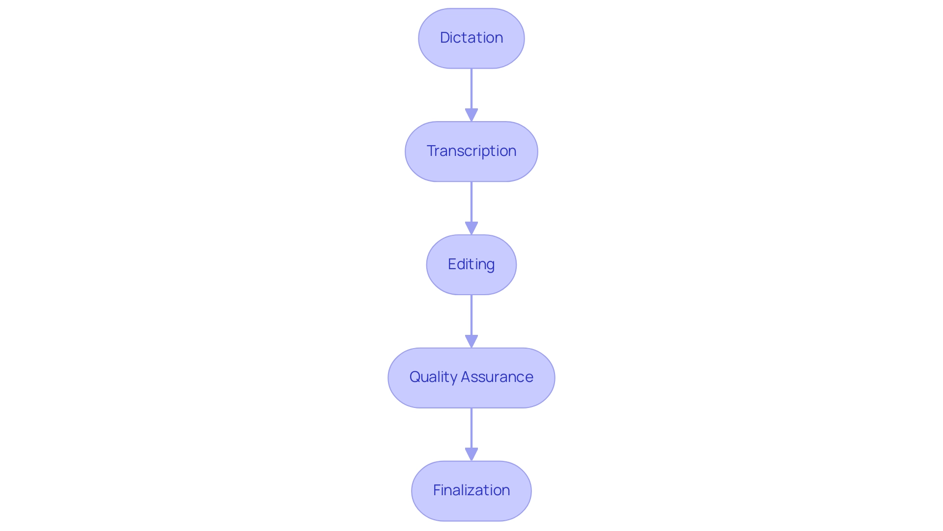 Each box represents a stage in the medical transcription process, with arrows indicating the flow from one stage to the next.