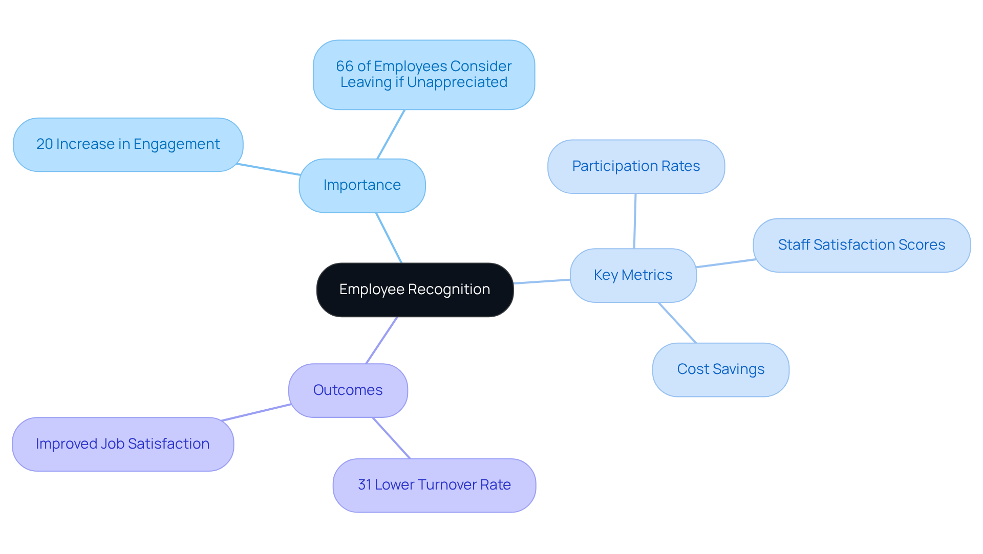 This mindmap illustrates how employee recognition is central to successful transportation incentive programs. Each branch shows important aspects like why recognition matters, key metrics to track, and the positive outcomes it can lead to. Follow the branches to see how everything connects!