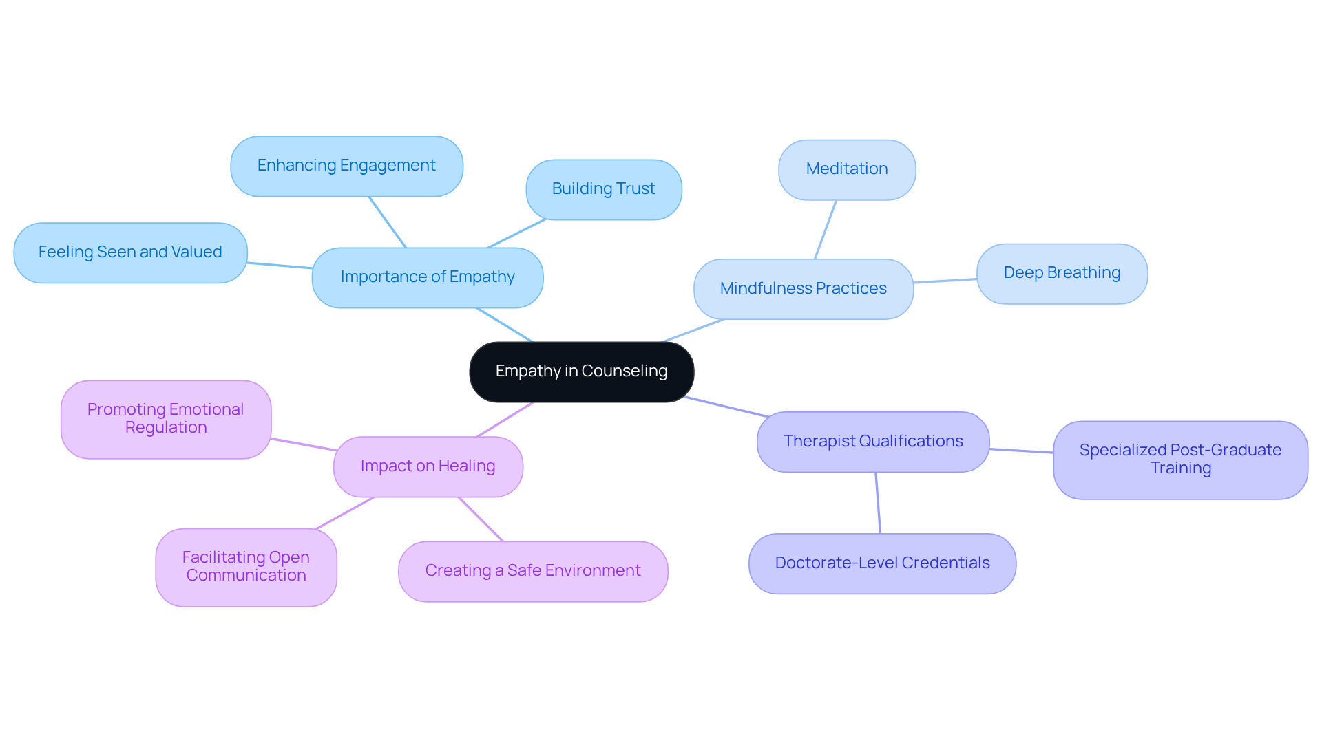 This mindmap illustrates how empathy is central to effective counseling. Each branch represents a key aspect of empathy's role in therapy, showing how they connect to the main idea. Follow the branches to explore how empathy fosters trust, enhances engagement, and is supported by mindfulness practices.