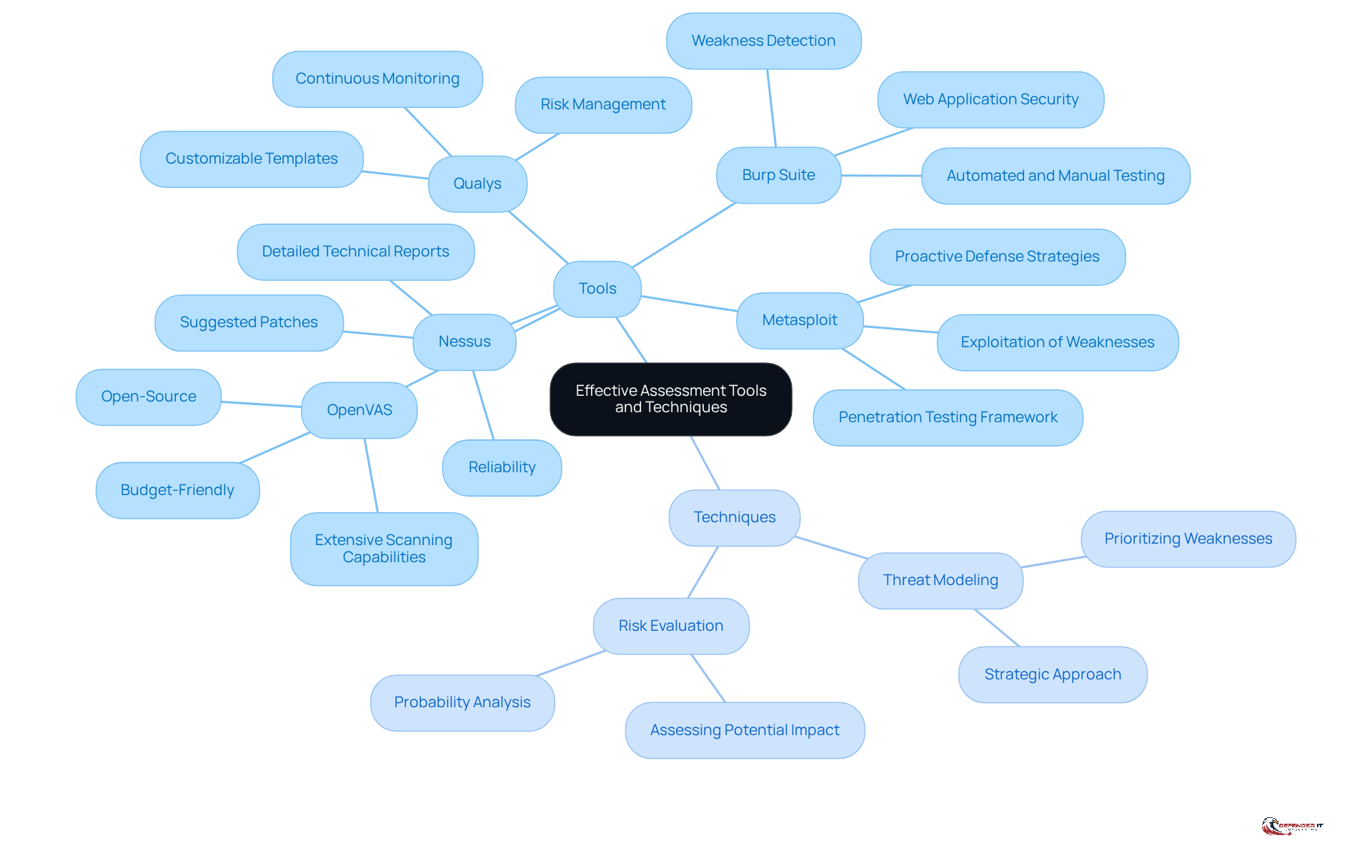 The central node represents the main topic, while the branches show specific tools and techniques. Each tool has its own features listed, helping you understand how they contribute to effective assessments. The central node represents the main topic, while the branches show specific tools and techniques. Each tool has its own features listed, helping you understand how they contribute to effective assessments.