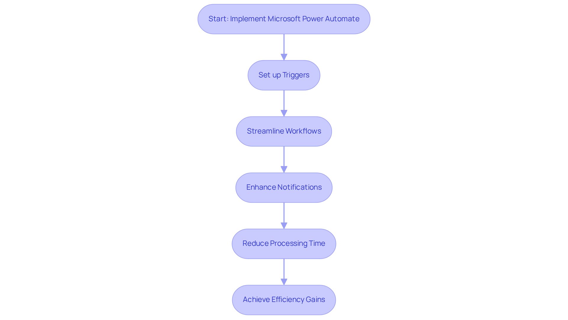 This flowchart illustrates the steps to streamline claims processing using Microsoft Power Automate. Follow the arrows to see how each action leads to improved efficiency and reduced processing times.