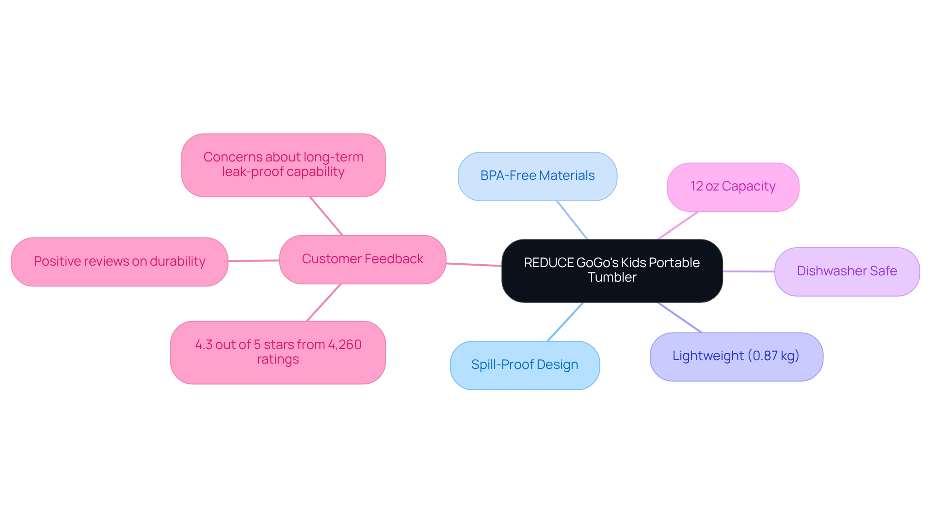 The central node represents the tumbler, and each branch highlights a specific feature or benefit. This layout helps you quickly understand what makes this tumbler a great choice for parents.