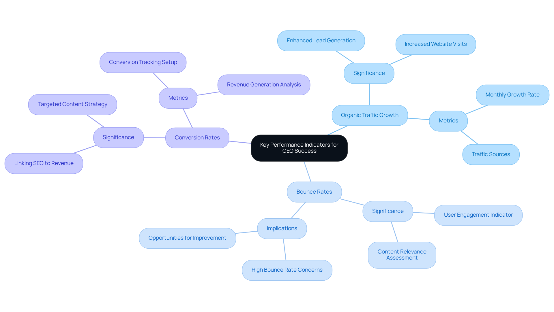 The central idea is the importance of KPIs. Each branch represents a specific KPI, with further details on what each one means and their significance in your optimization efforts.