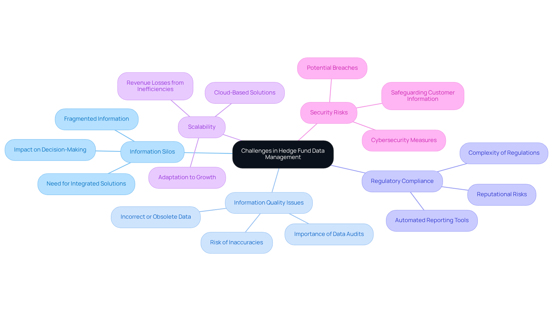 This mindmap starts with the central theme of data management challenges in hedge funds. Each branch represents a specific challenge, and the sub-branches outline the implications and solutions. Follow the branches to see how each challenge is interconnected and what steps can be taken to address them.