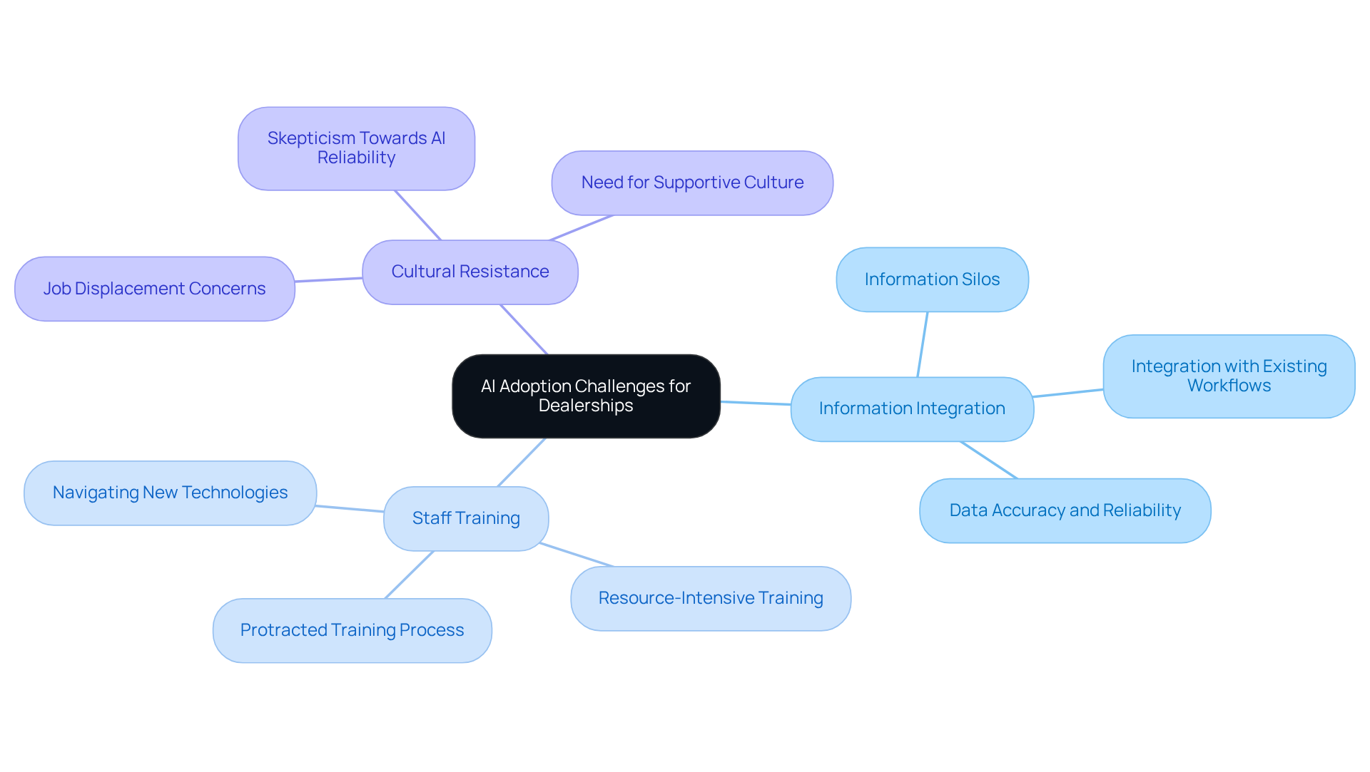The central node represents the main topic of AI adoption challenges. Each branch represents a major challenge, while sub-branches delve into specific issues related to that challenge.