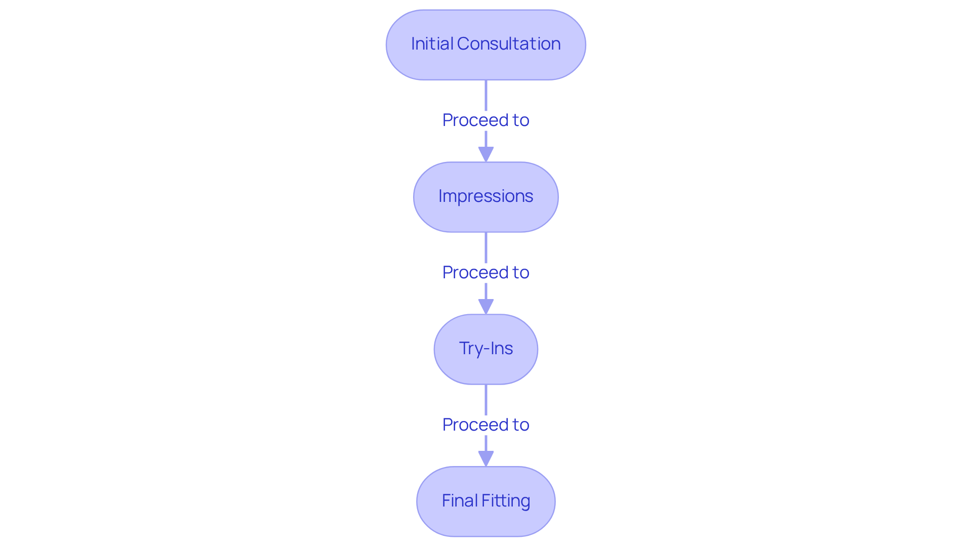 Follow the arrows to see how each step in the denture fitting process leads to the next, ensuring a comfortable and precise fit for your dentures.