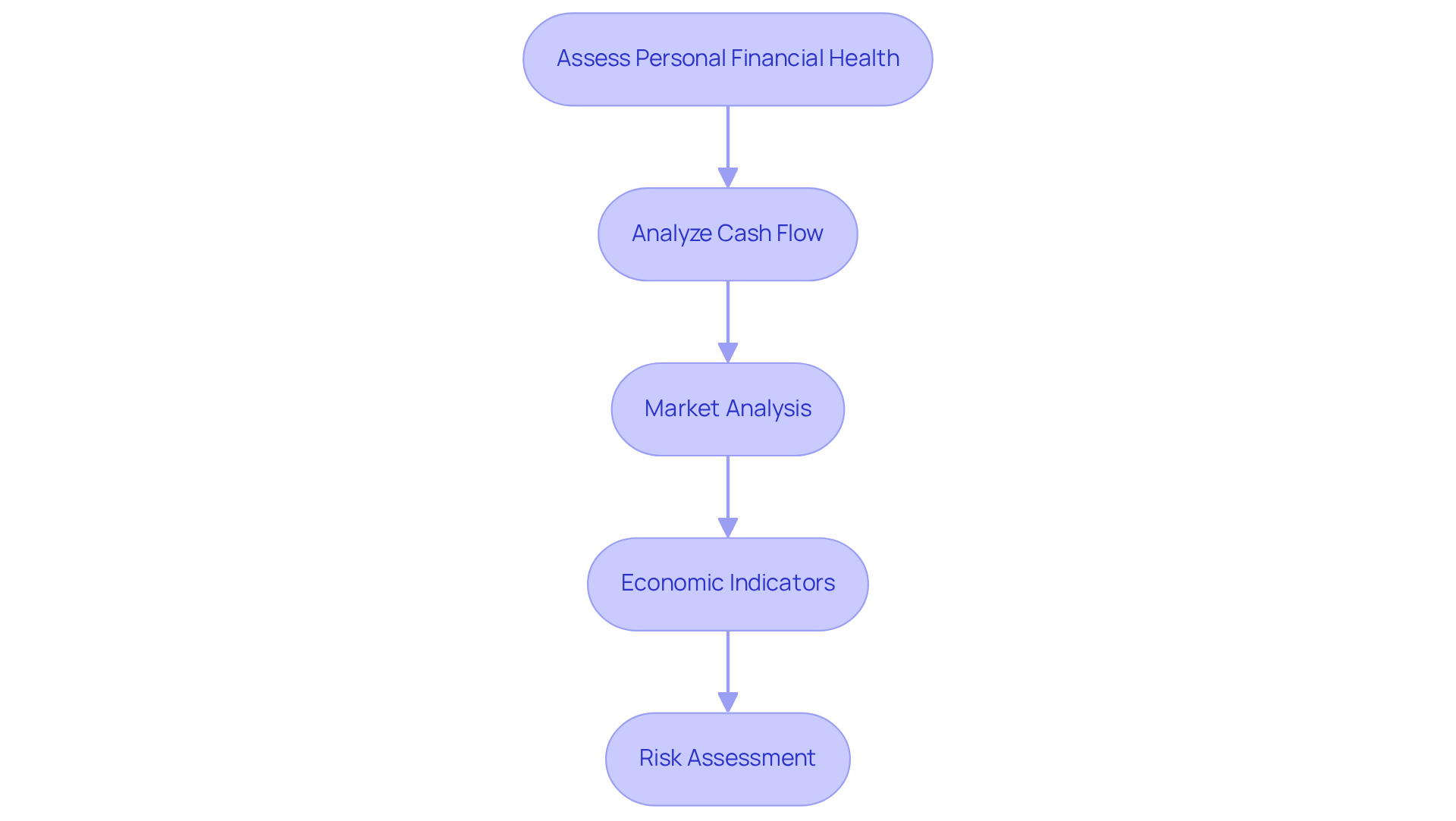 Each box represents a step in the evaluation process for investors. Follow the arrows to see how each step leads to the next, helping you understand how to assess your financial situation and market conditions effectively.