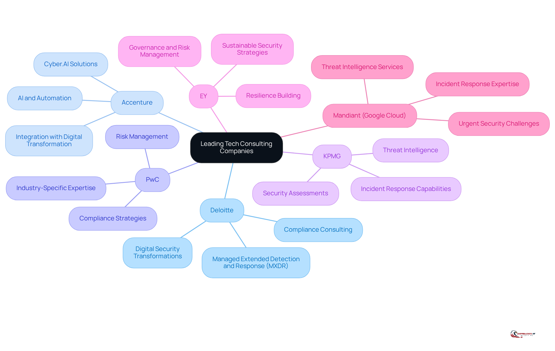 This mindmap shows the leading tech consulting companies and their unique strengths. Each branch represents a company, and the sub-branches detail what makes them stand out in the field of security advisory services. This mindmap shows the leading tech consulting companies and their unique strengths. Each branch represents a company, and the sub-branches detail what makes them stand out in the field of security advisory services.