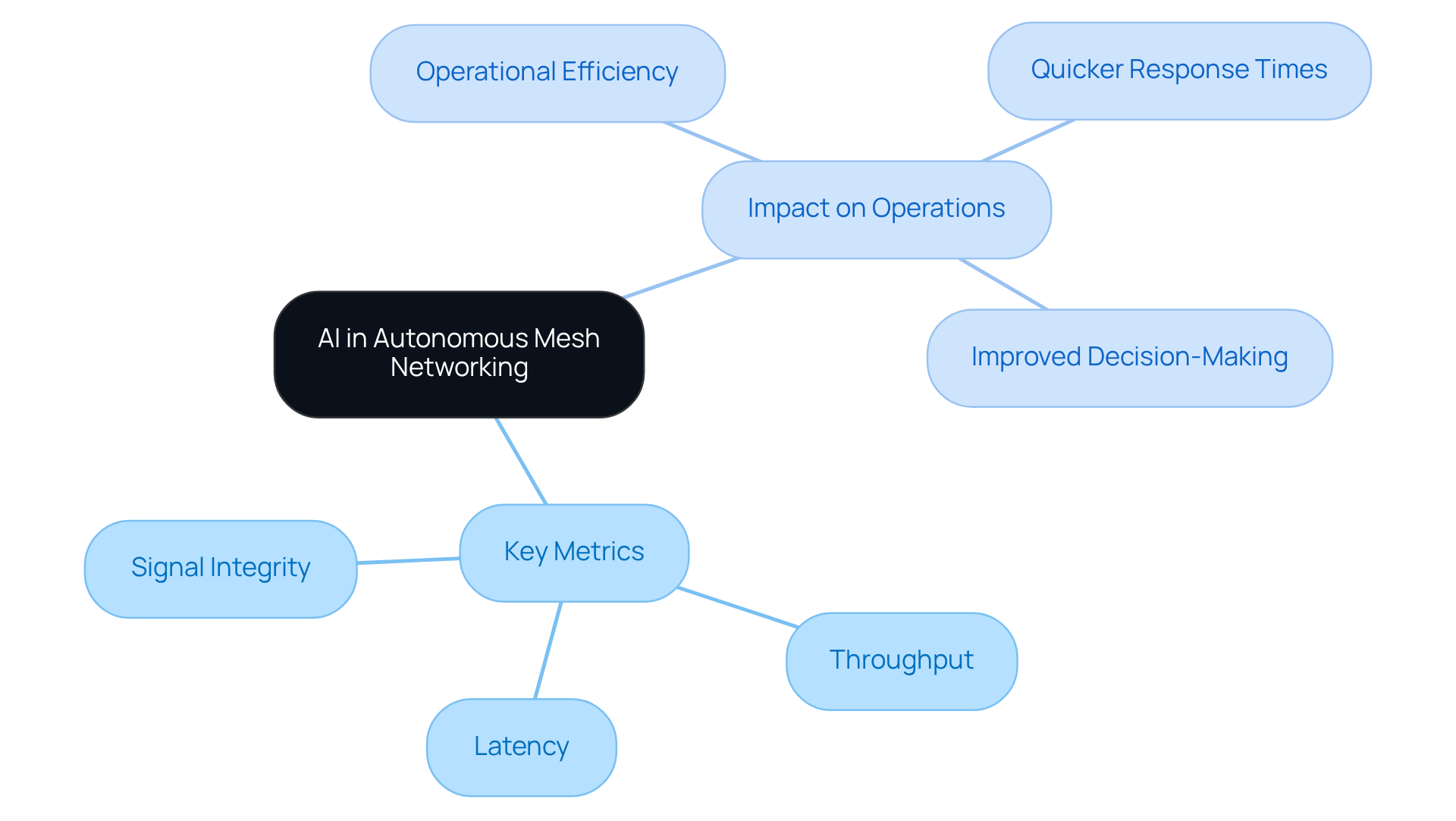 The center represents the main theme of AI in mesh networking. Follow the branches to explore key metrics that evaluate performance and how these metrics enhance operational capabilities.