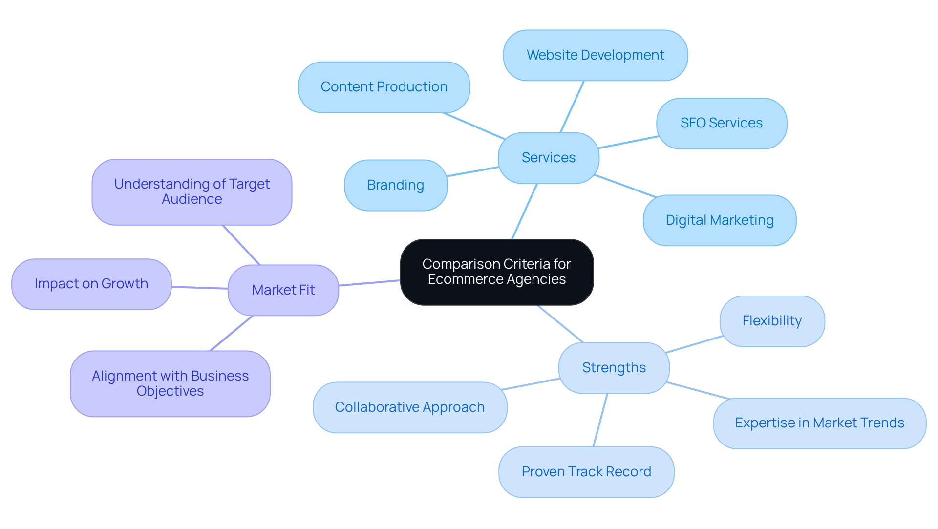 The central node represents the main topic, while the branches show the key areas to consider when evaluating ecommerce agencies. Each sub-branch provides specific details that help in making informed decisions.