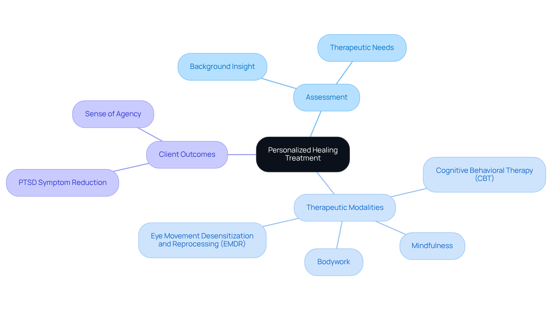 The central node represents the importance of personalized treatment, while the branches show the steps and components involved in creating a tailored healing journey for trauma survivors.