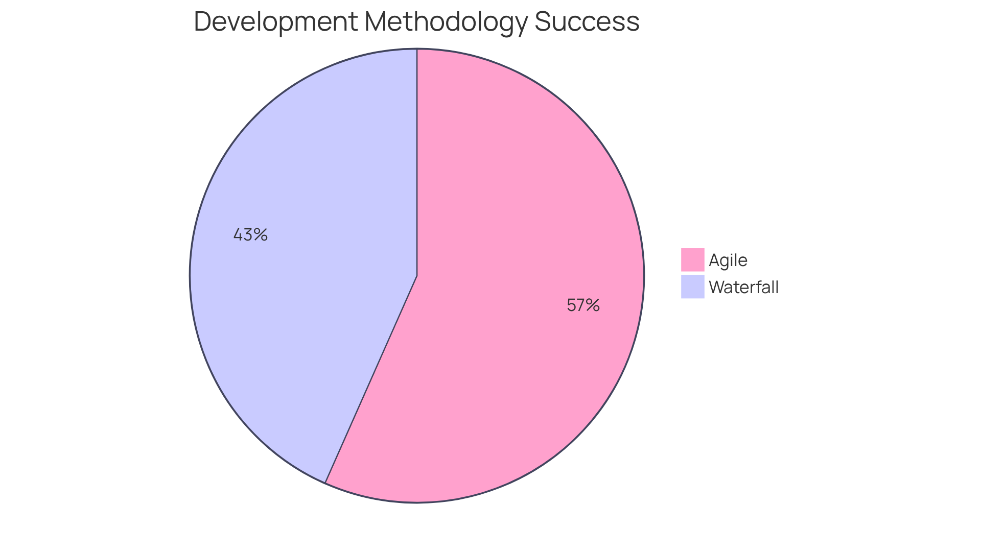 This chart shows the success rates of two software development approaches. The larger slice represents Agile, which has a higher success rate, while the smaller slice represents Waterfall. This helps you see which methodology might be more effective for your projects. This chart shows the success rates of two software development approaches. The larger slice represents Agile, which has a higher success rate, while the smaller slice represents Waterfall. This helps you see which methodology might be more effective for your projects.