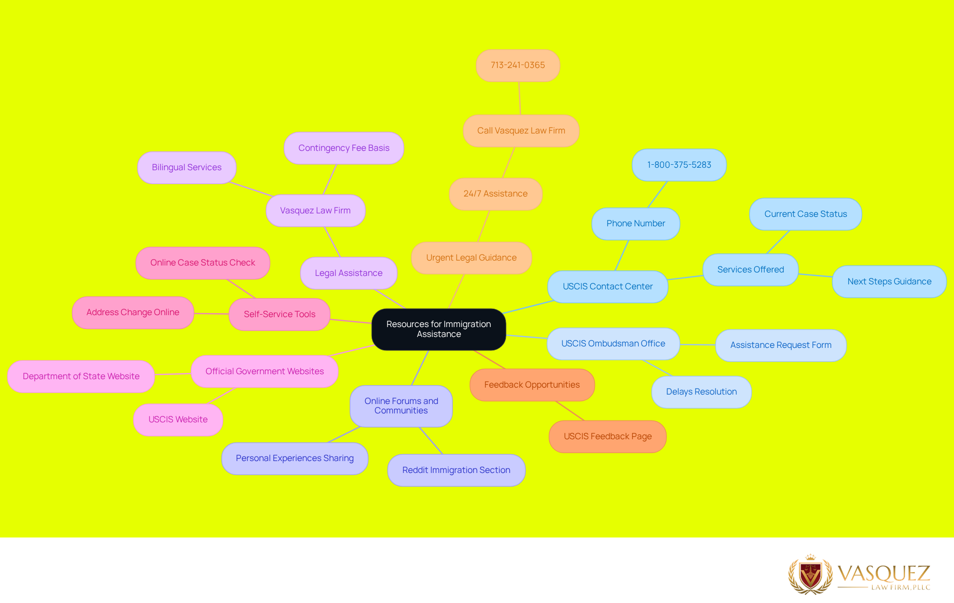 This mindmap shows various resources you can use to get help with your immigration case. Each branch represents a different type of resource, and you can follow the sub-branches for more details on what each resource offers.