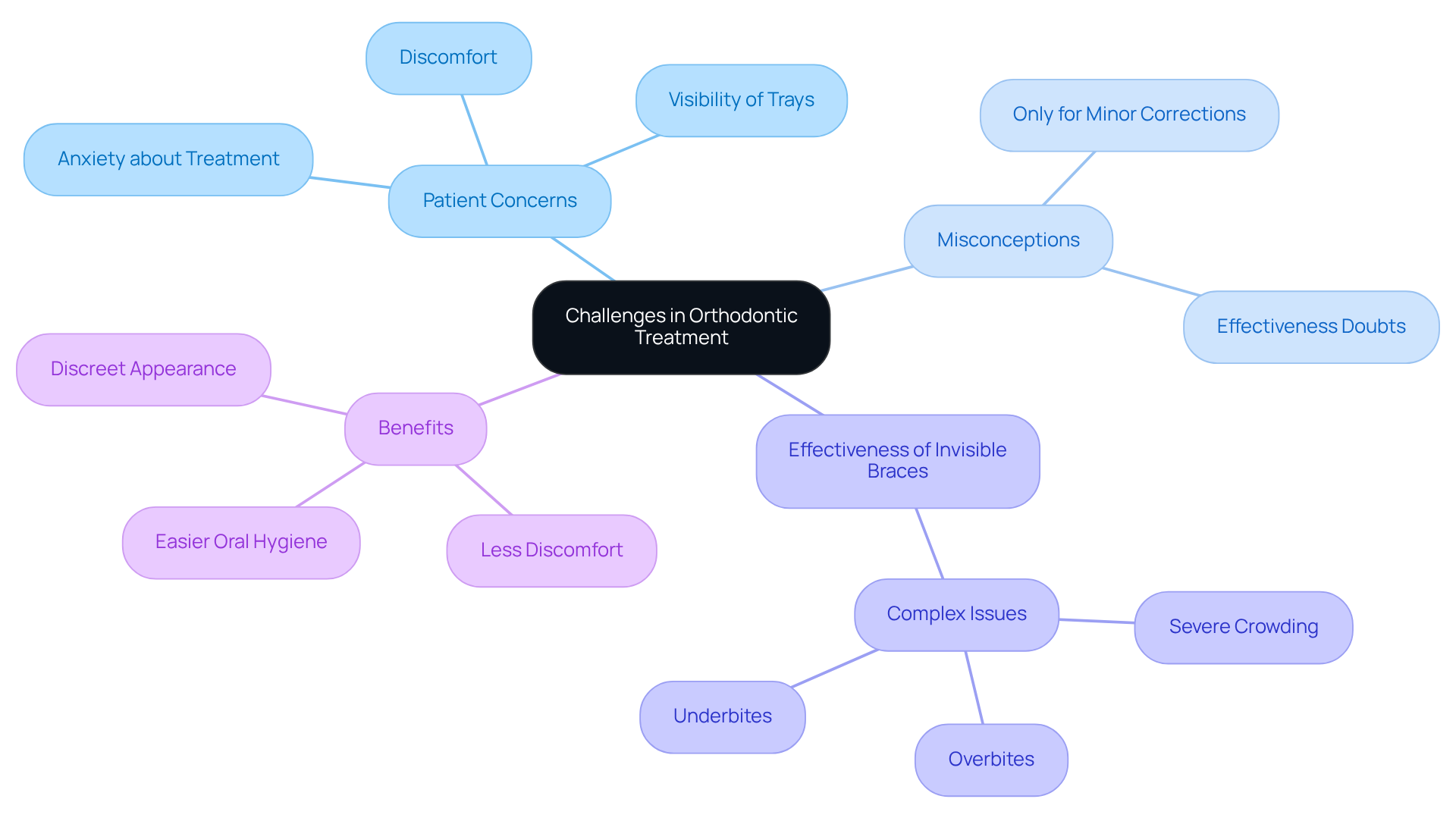 This mindmap helps you explore the various challenges families face when considering orthodontic treatment. Start at the center with the main topic, then follow the branches to see specific concerns and misconceptions about invisible braces, along with their effectiveness and benefits. This mindmap helps you explore the various challenges families face when considering orthodontic treatment. Start at the center with the main topic, then follow the branches to see specific concerns and misconceptions about invisible braces, along with their effectiveness and benefits.