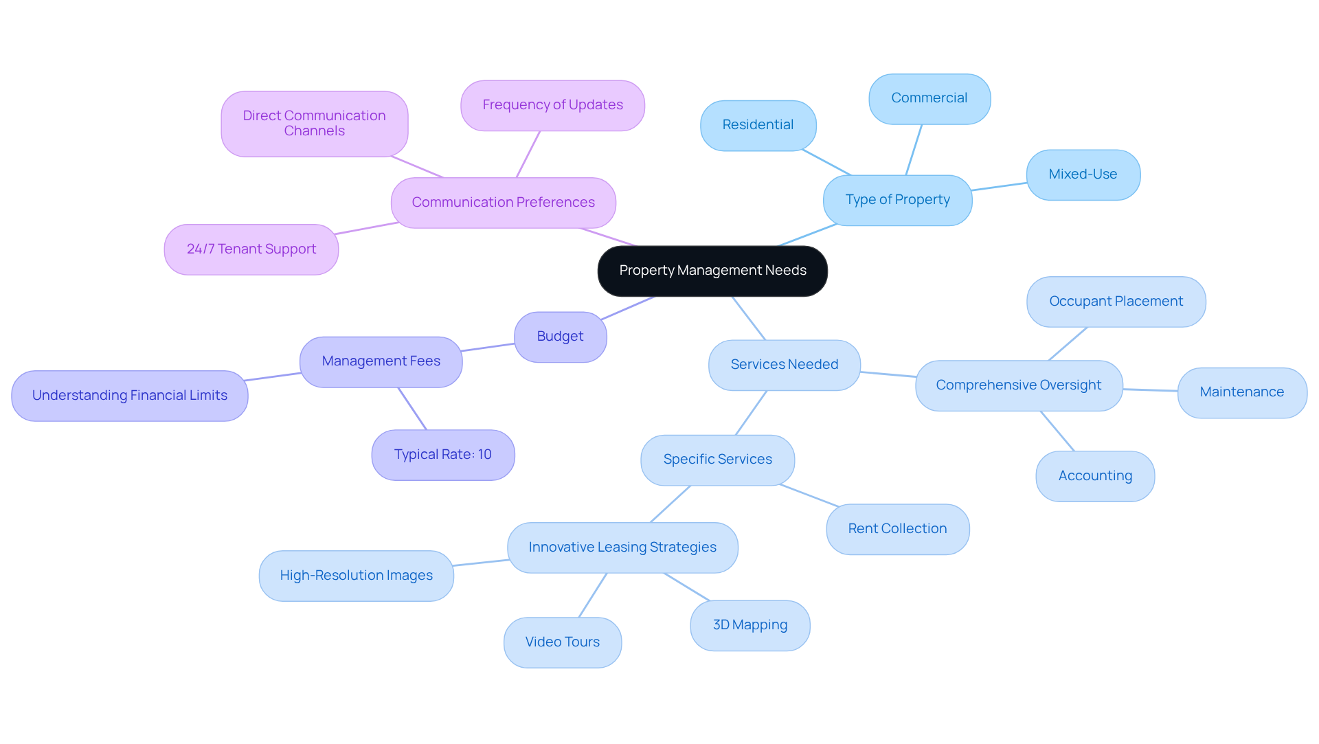 The center represents your overall property management needs, and the branches show the key factors to consider. Each branch breaks down into more specific details, helping you understand what to think about when looking for a property manager.