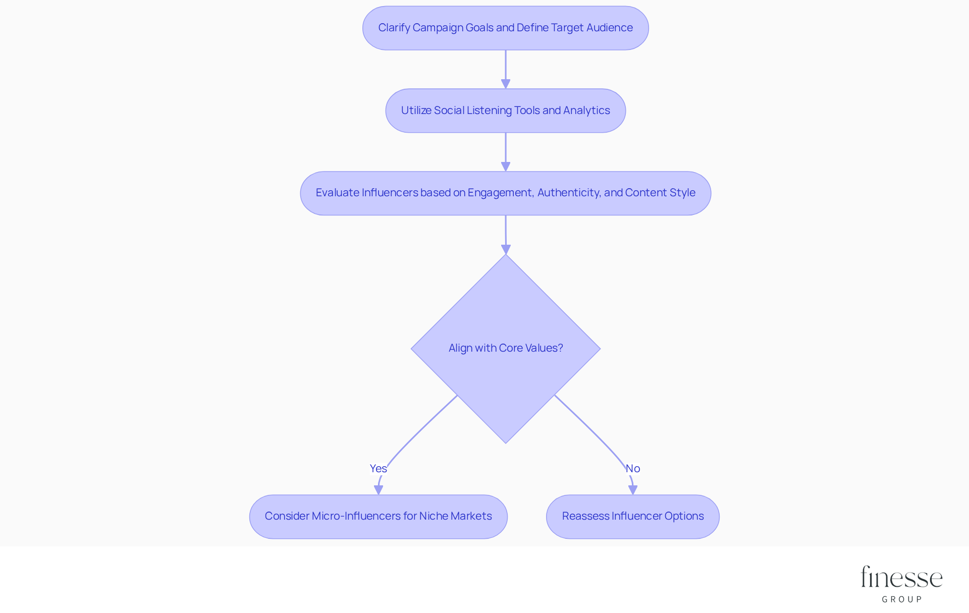Each box represents a step in the process of selecting influencers. Follow the arrows to see each step and decision, ensuring you align your choices with your brand's values and goals.